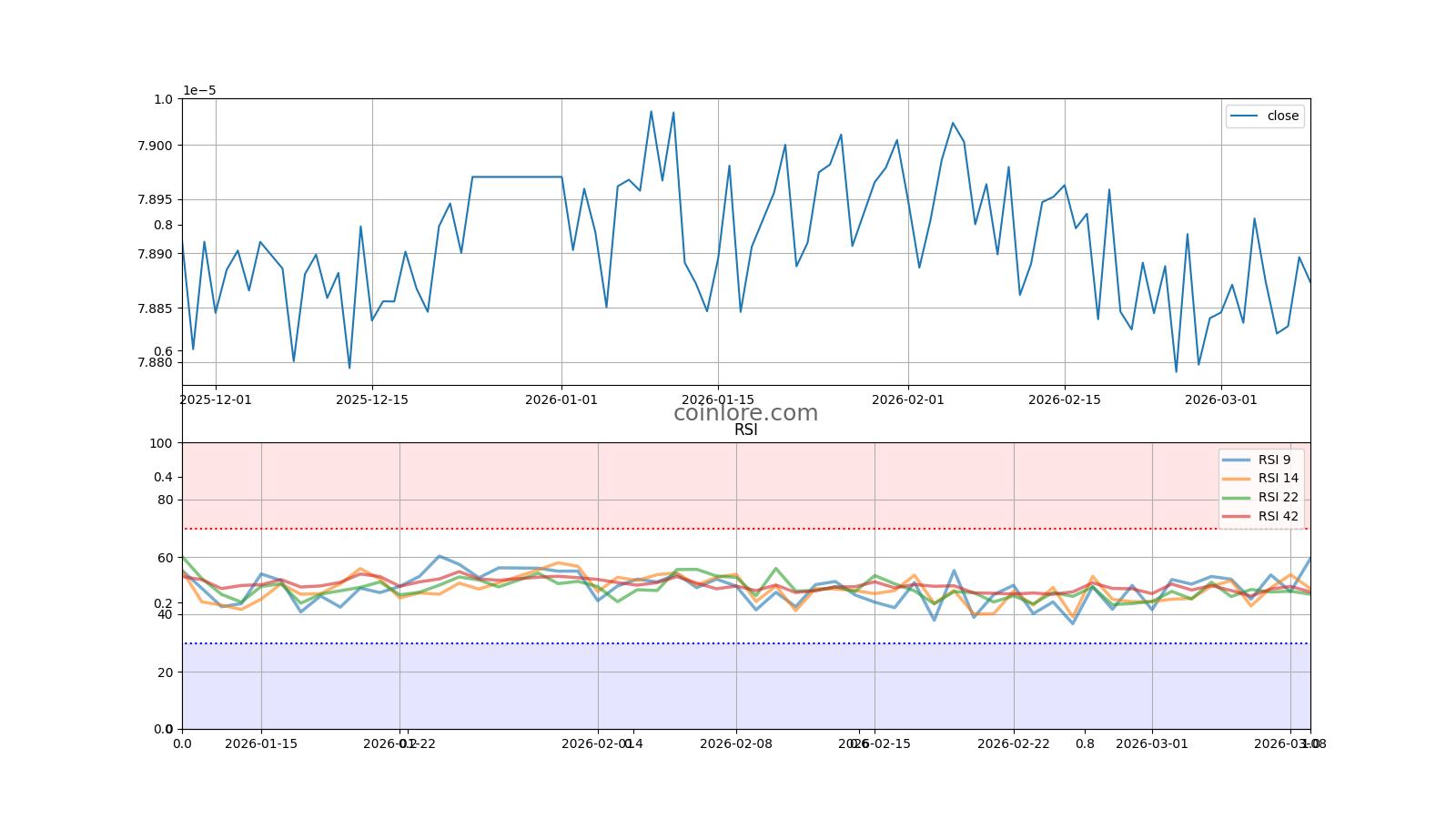Cheesecoin RSI indicator
