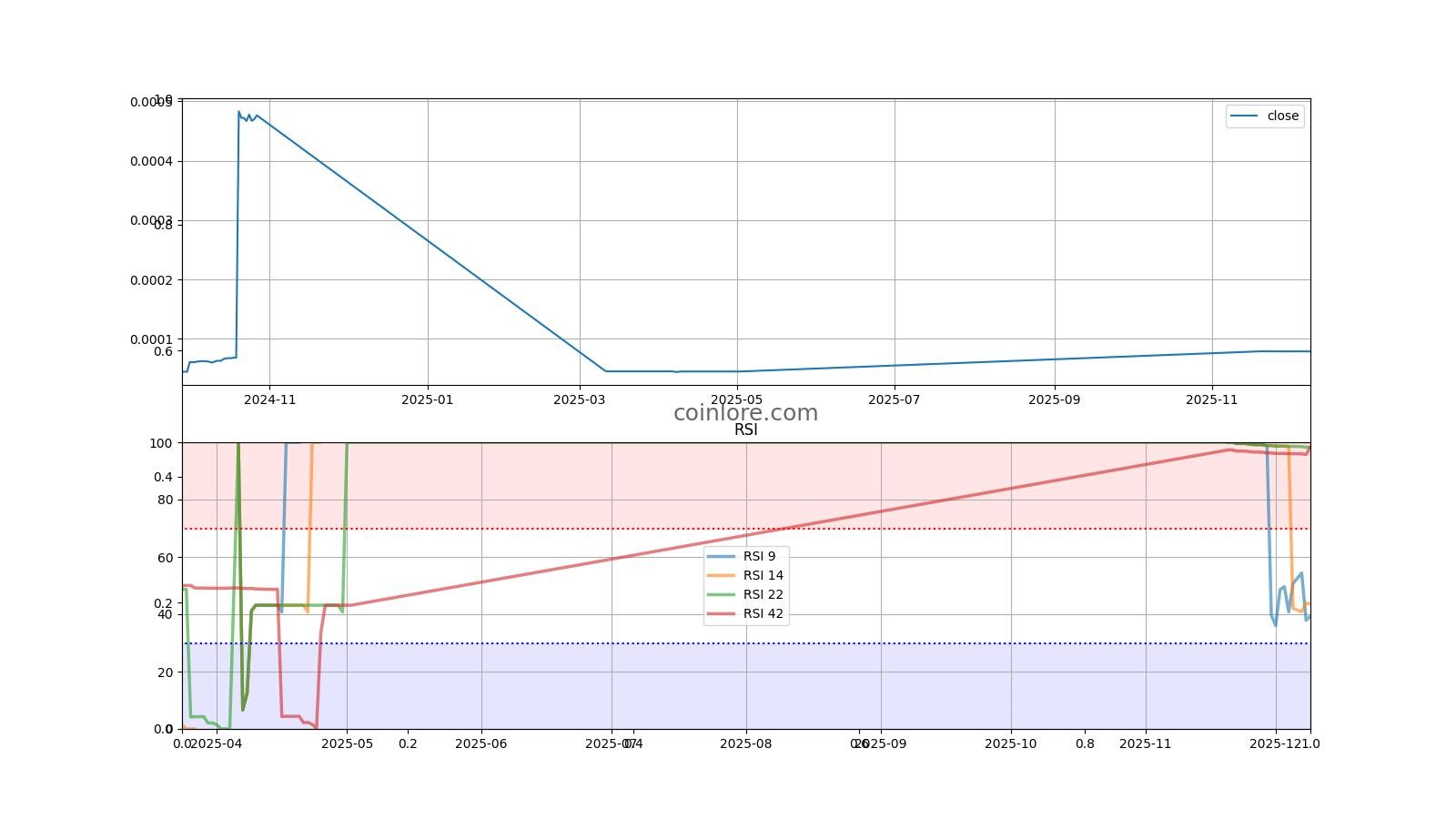 Cheesecoin RSI indicator