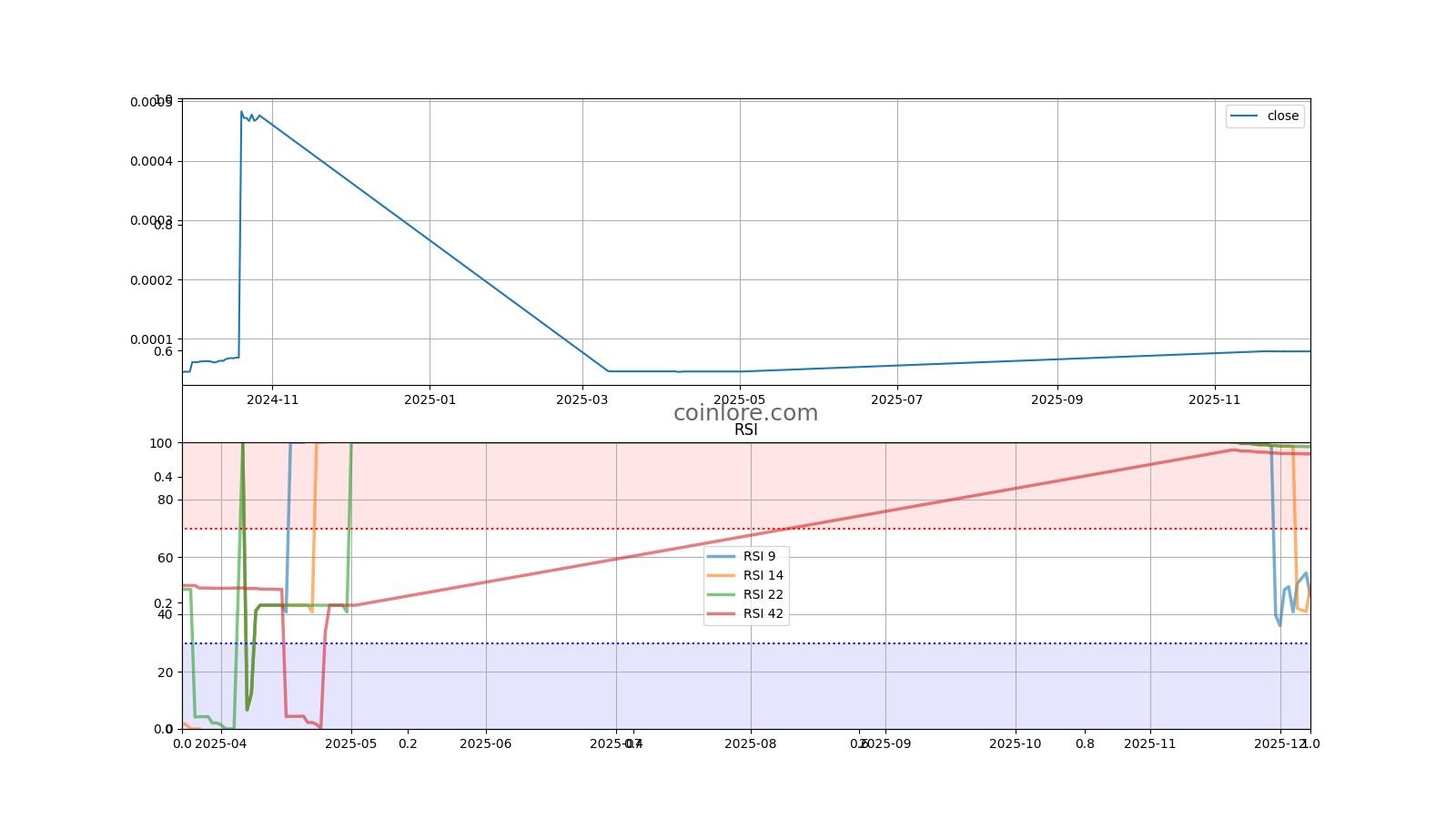 Cheesecoin RSI indicator