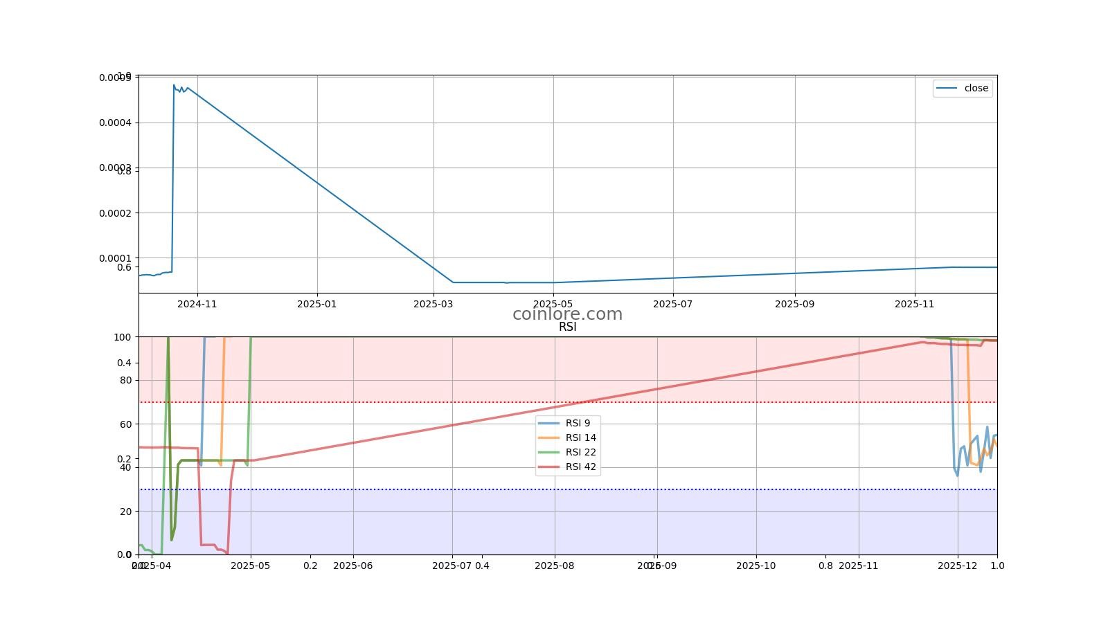 Cheesecoin RSI indicator