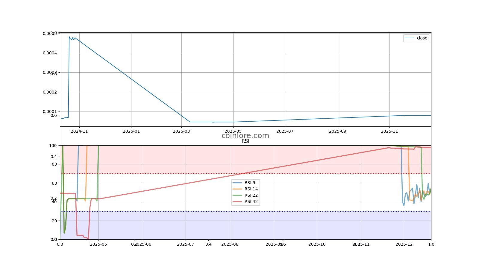 Cheesecoin RSI indicator