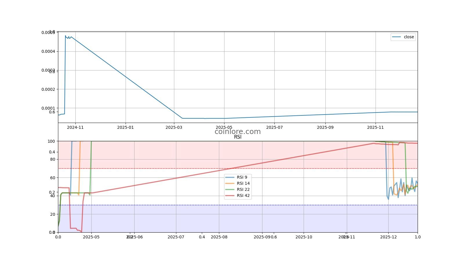 Cheesecoin RSI indicator