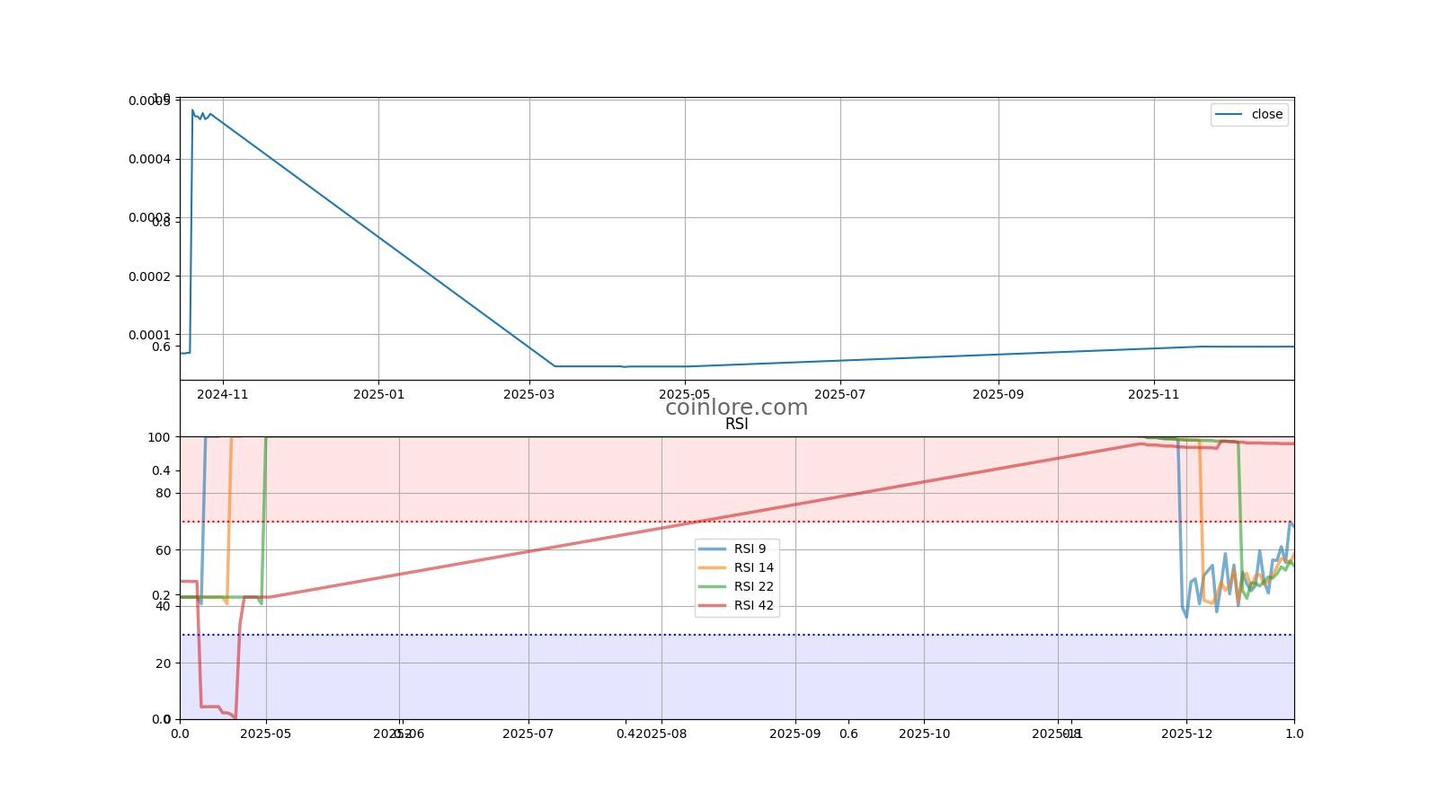 Cheesecoin RSI indicator