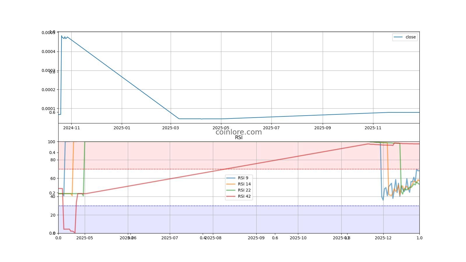 Cheesecoin RSI indicator