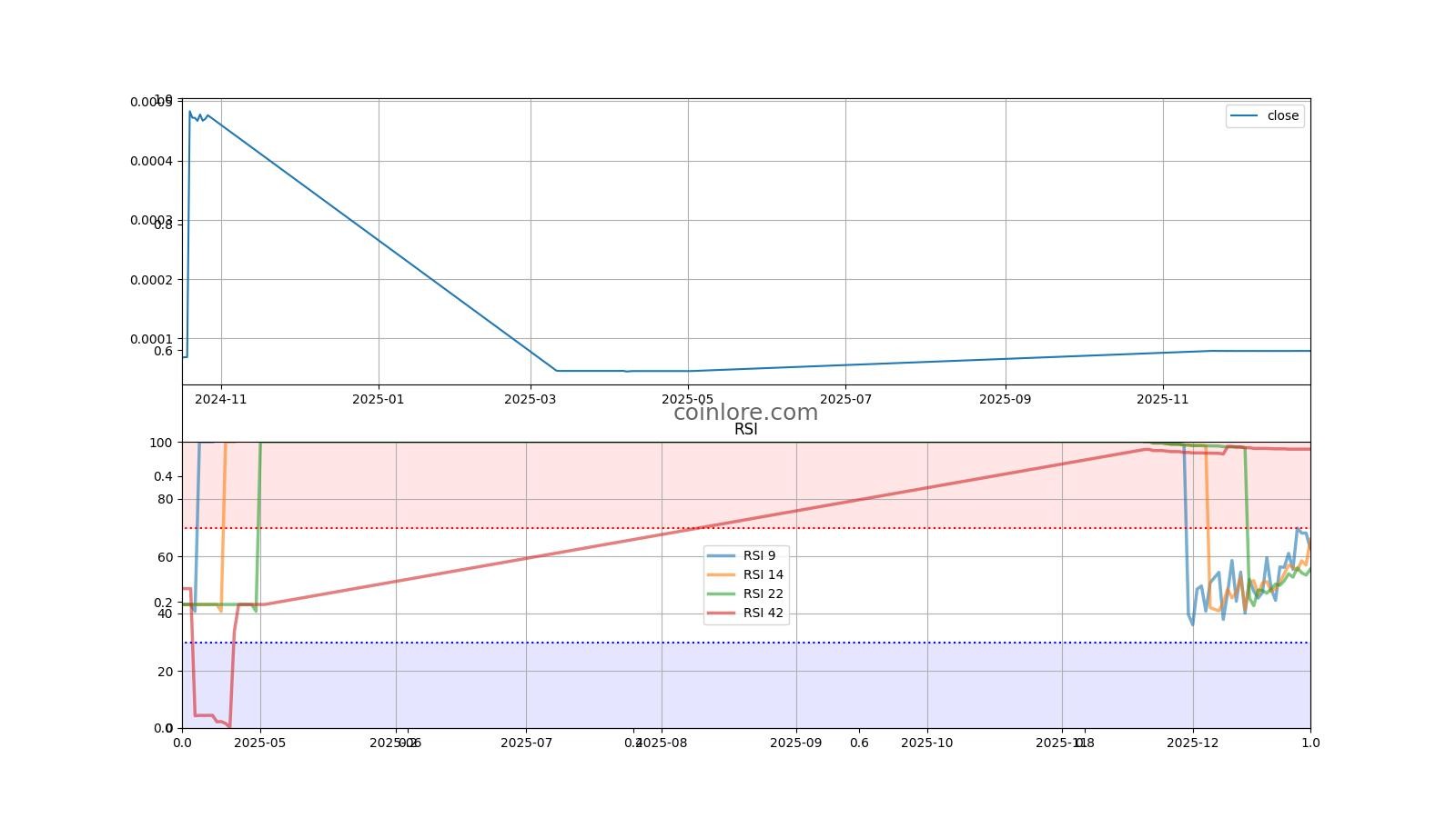Cheesecoin RSI indicator