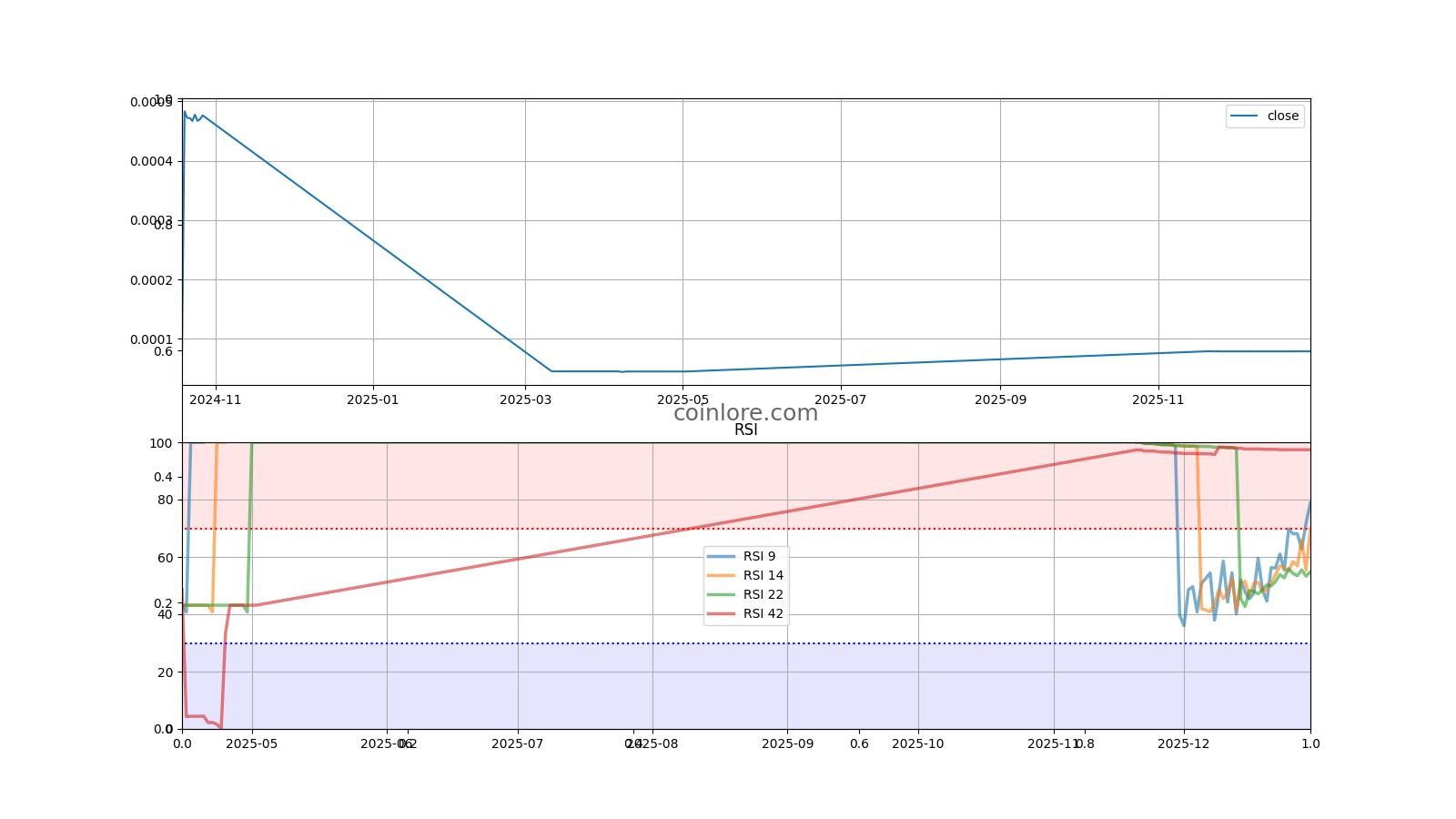 Cheesecoin RSI indicator