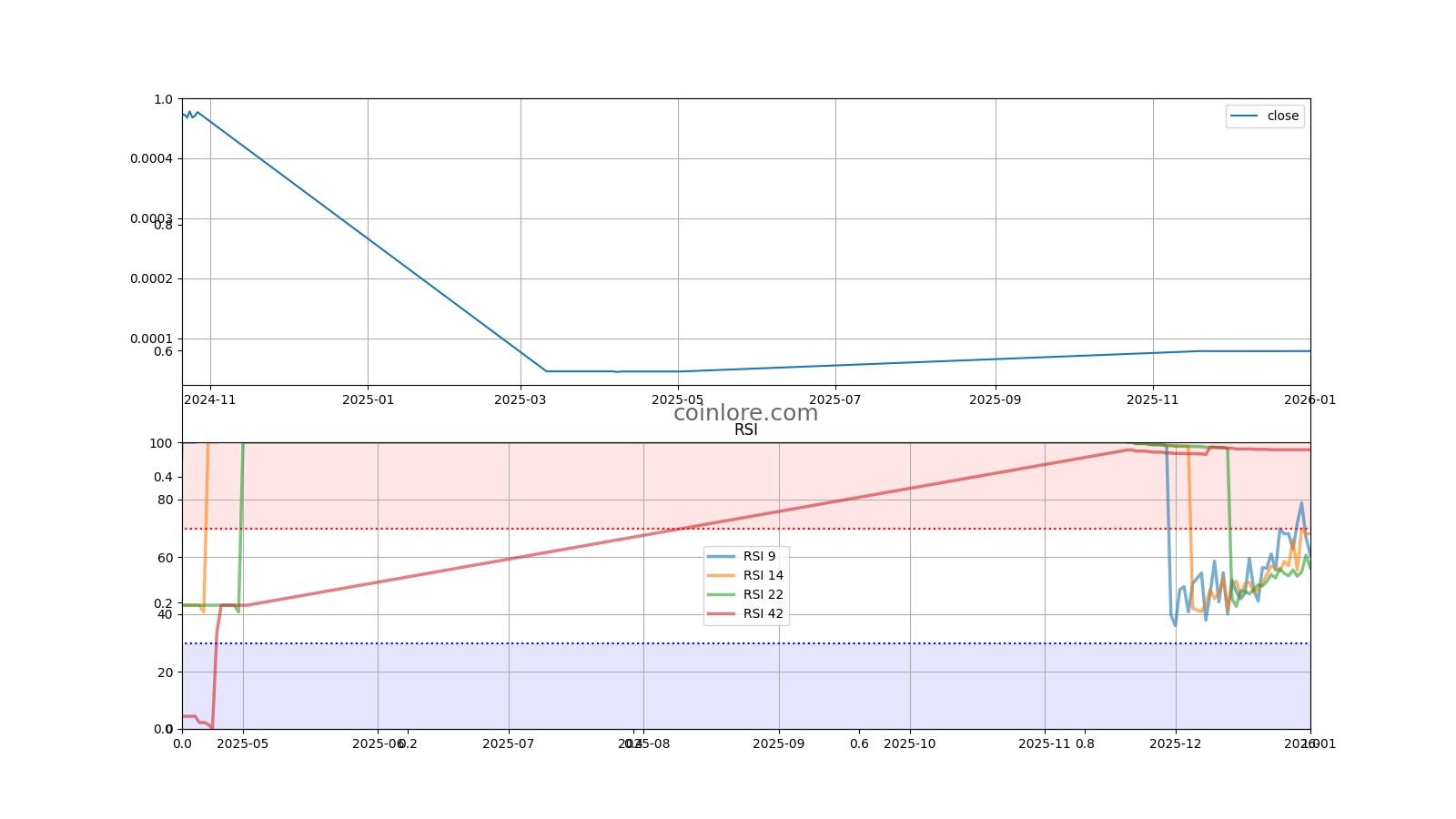 Cheesecoin RSI indicator