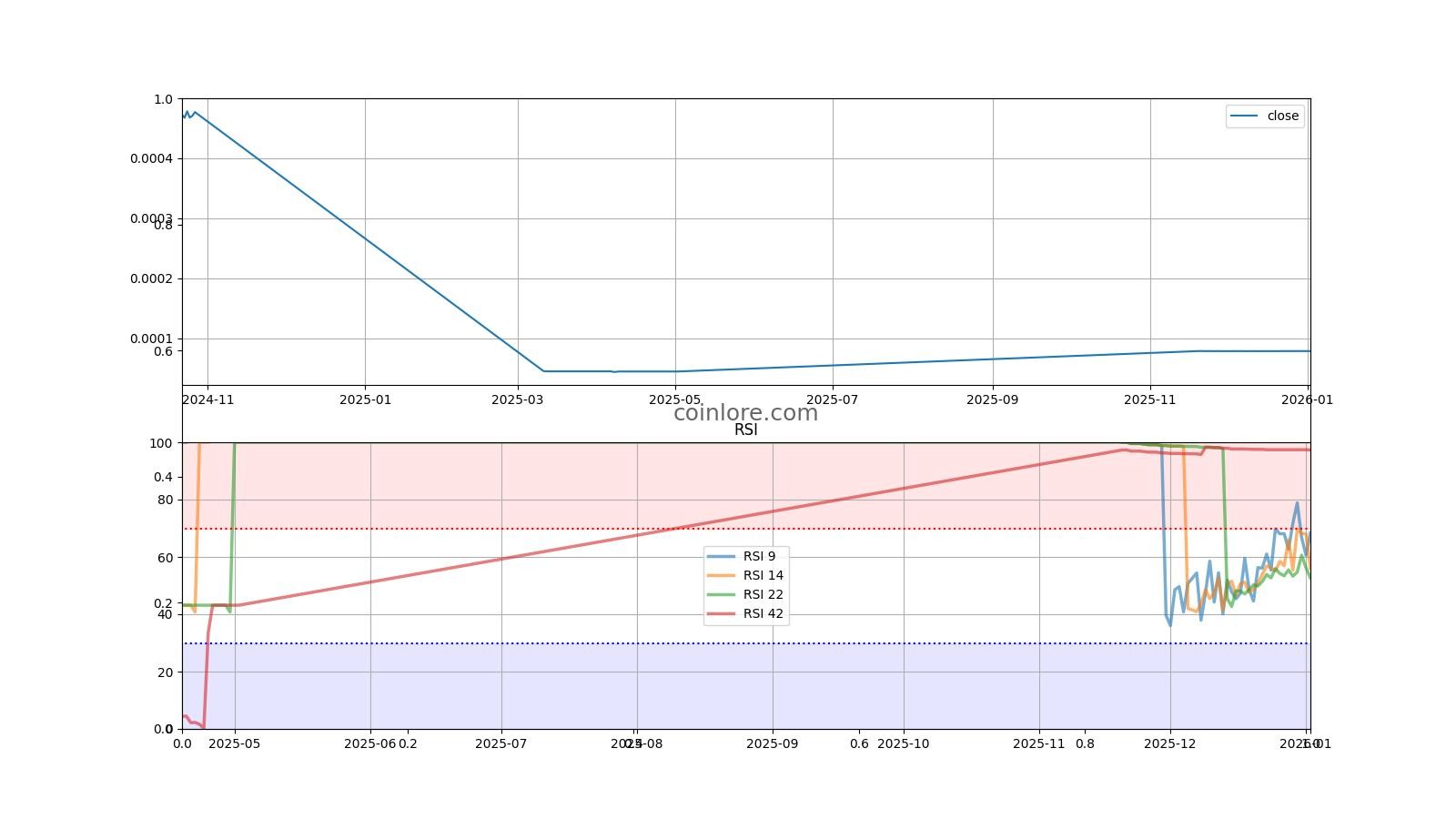 Cheesecoin RSI indicator