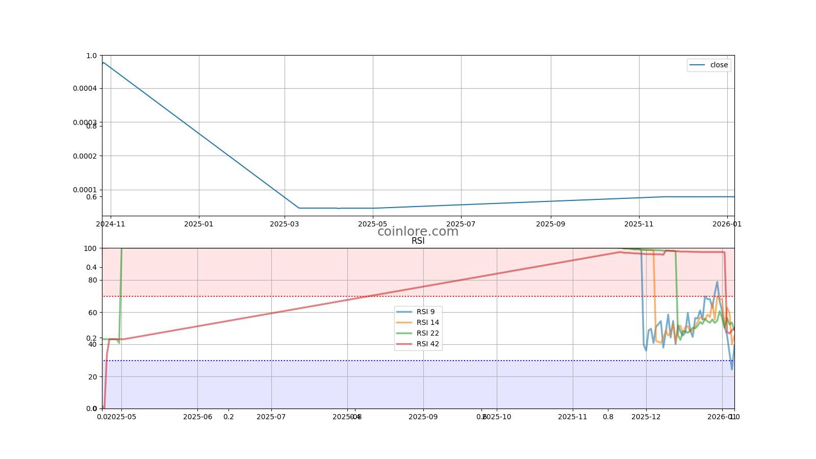 Cheesecoin RSI indicator