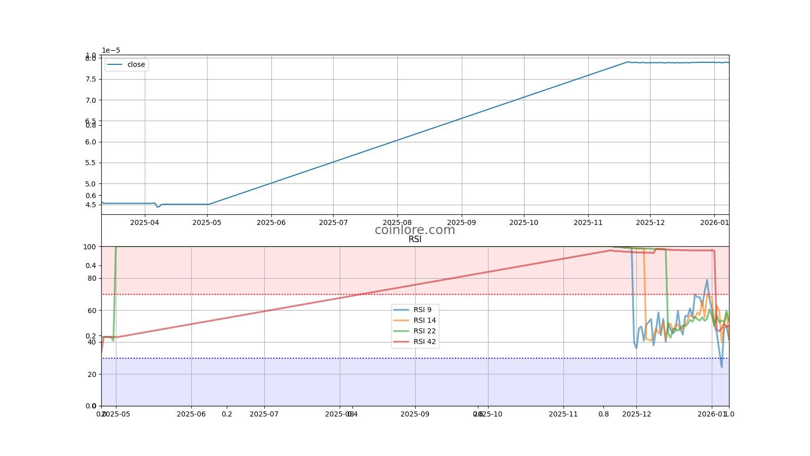Cheesecoin RSI indicator