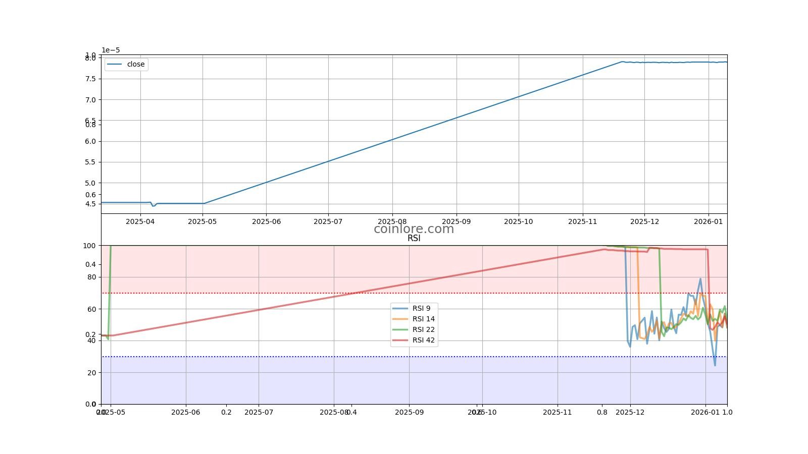 Cheesecoin RSI indicator