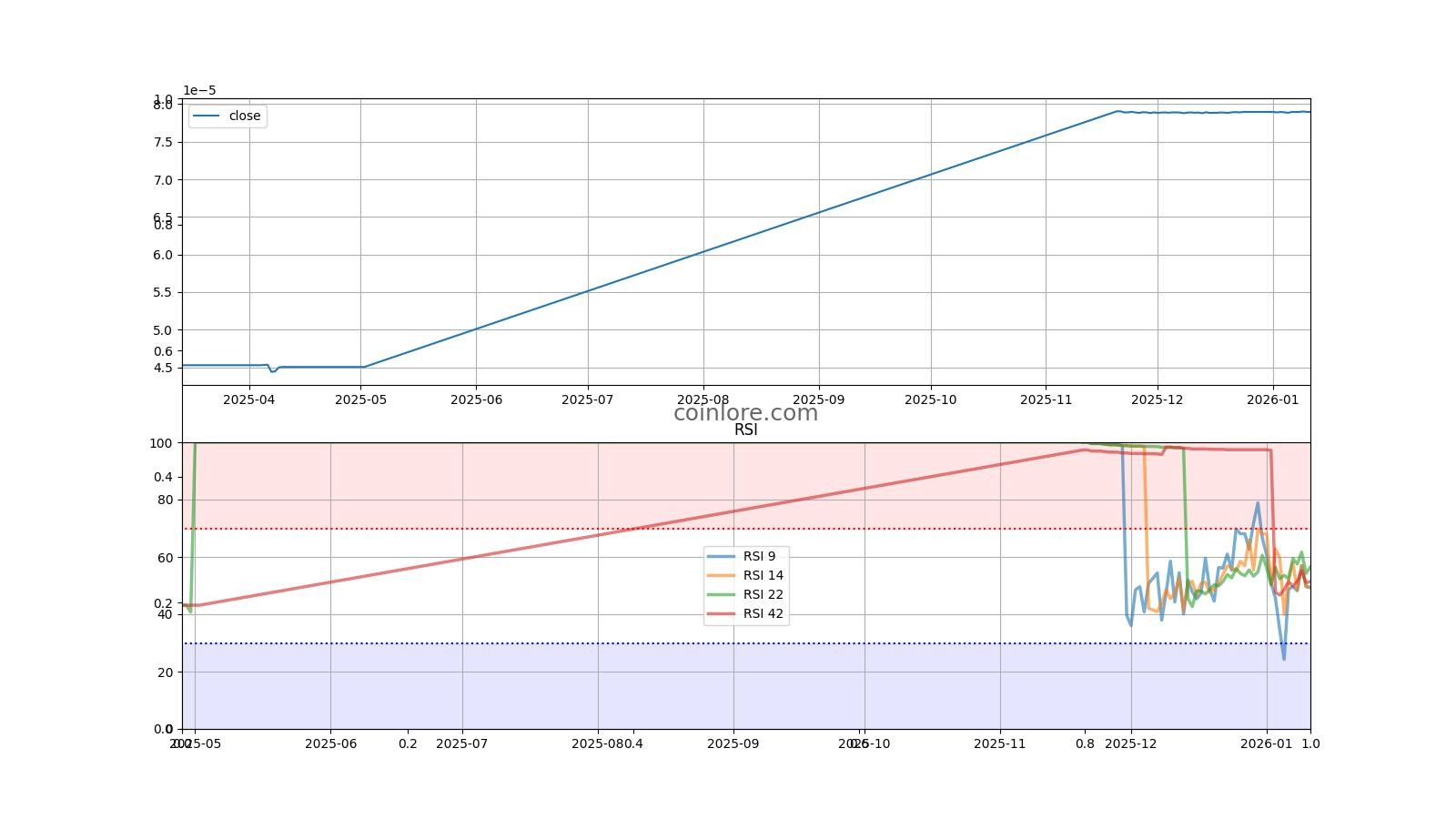 Cheesecoin RSI indicator