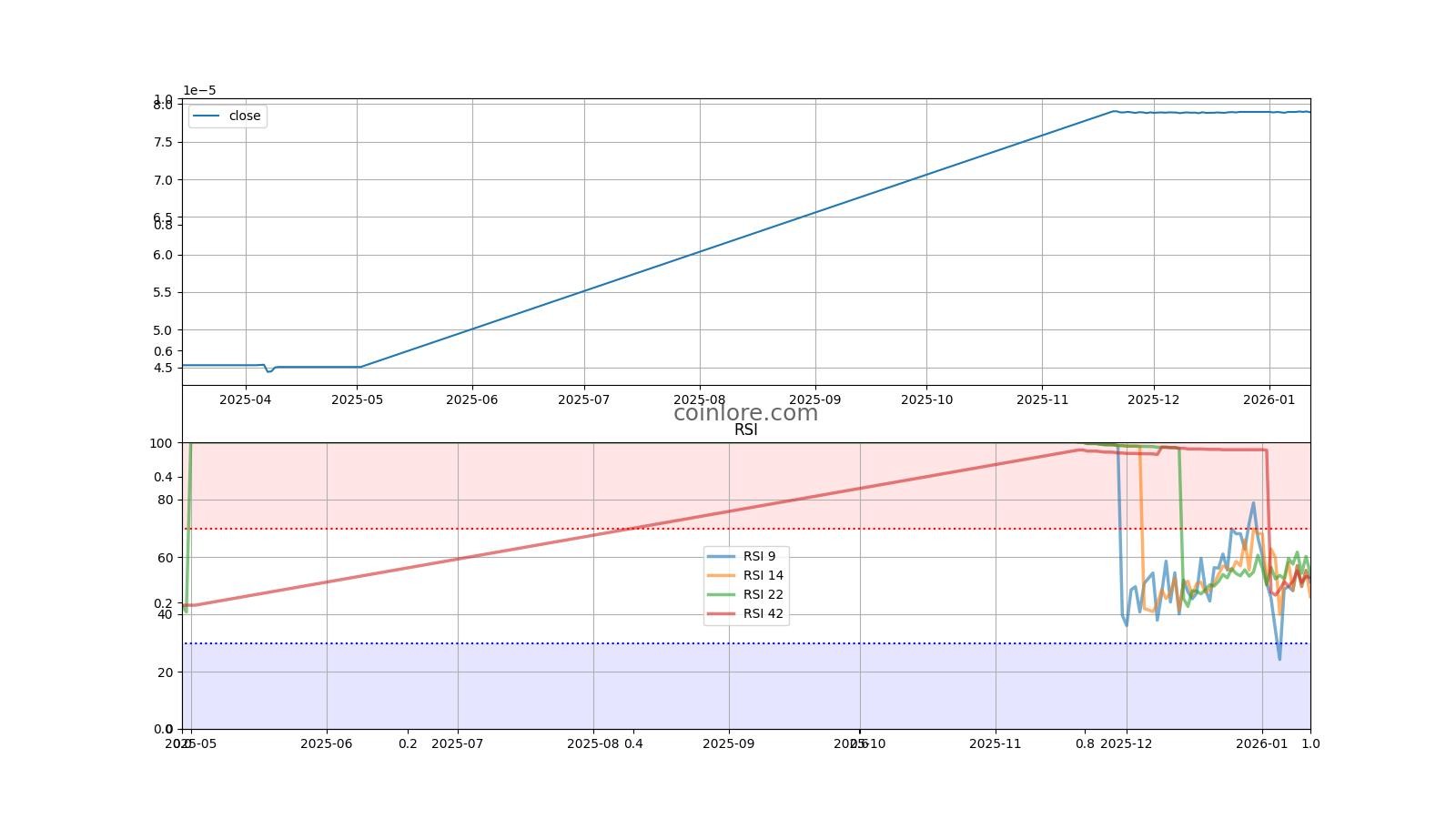 Cheesecoin RSI indicator