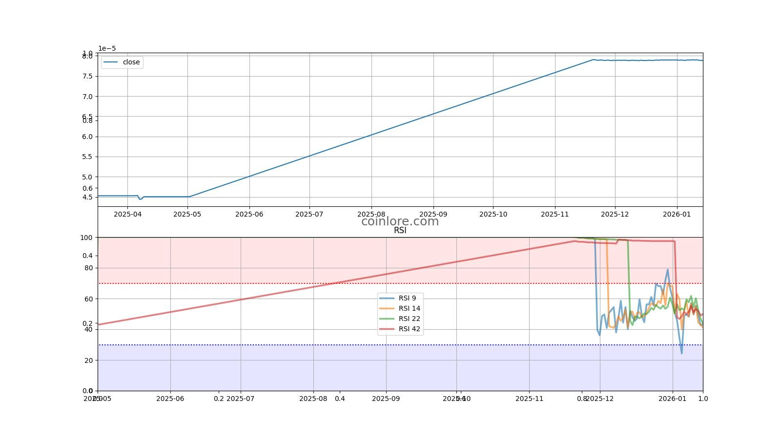 Cheesecoin RSI indicator