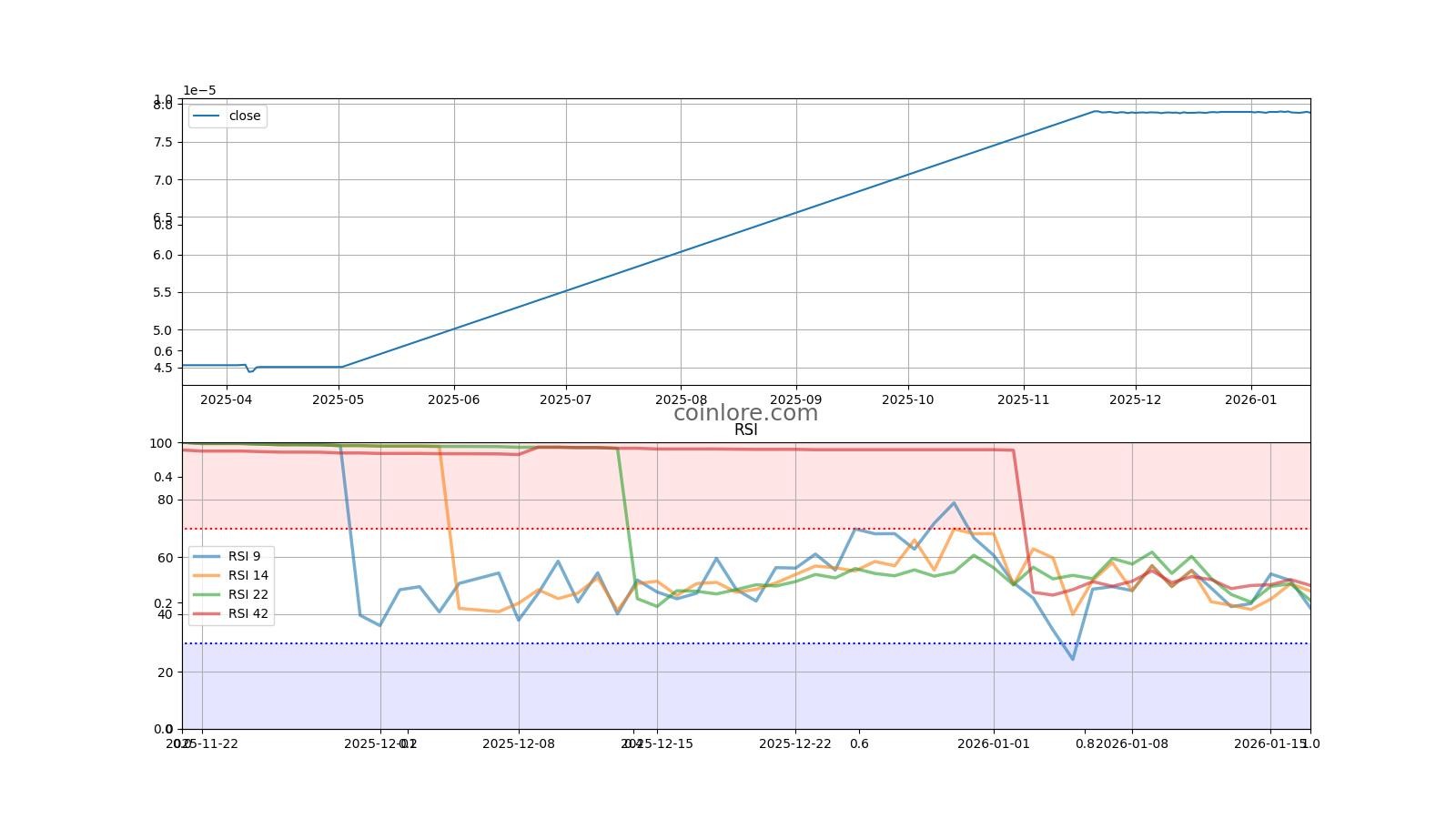 Cheesecoin RSI indicator