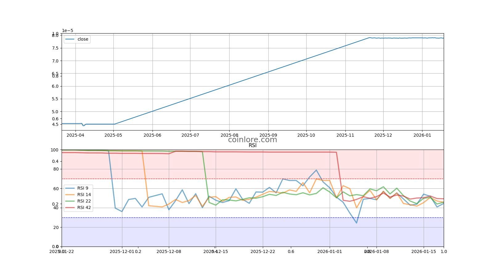 Cheesecoin RSI indicator
