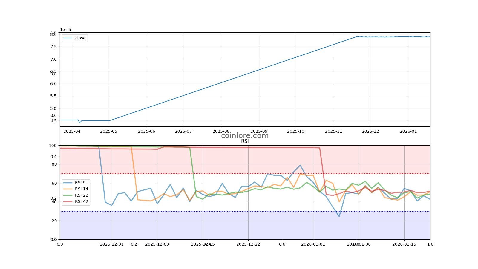 Cheesecoin RSI indicator