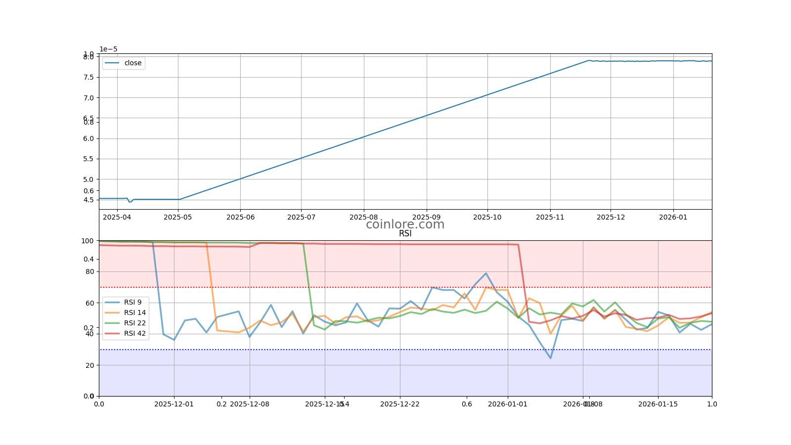 Cheesecoin RSI indicator