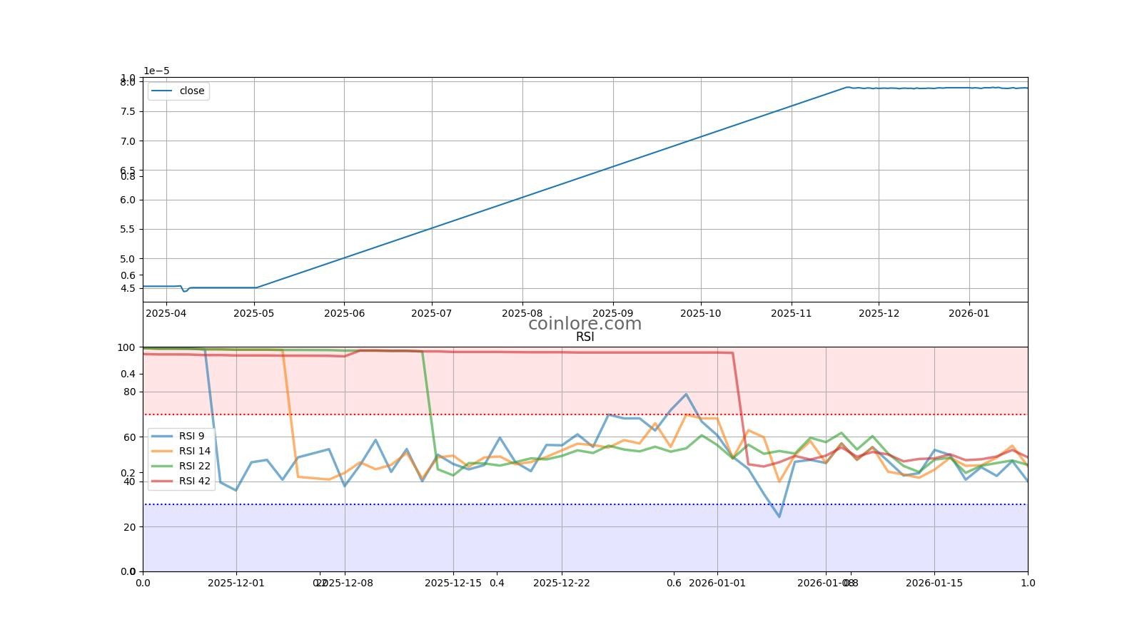 Cheesecoin RSI indicator