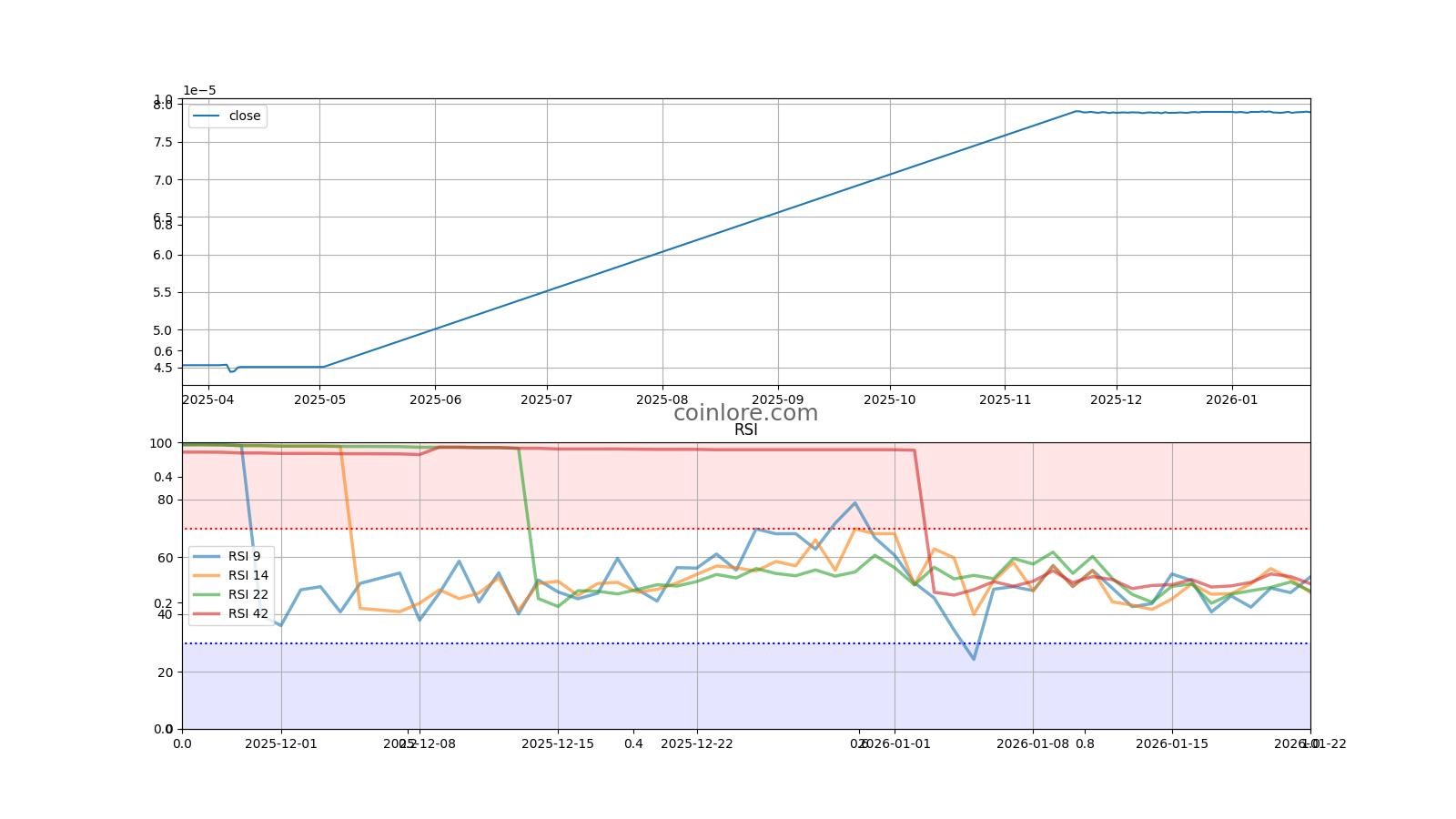 Cheesecoin RSI indicator