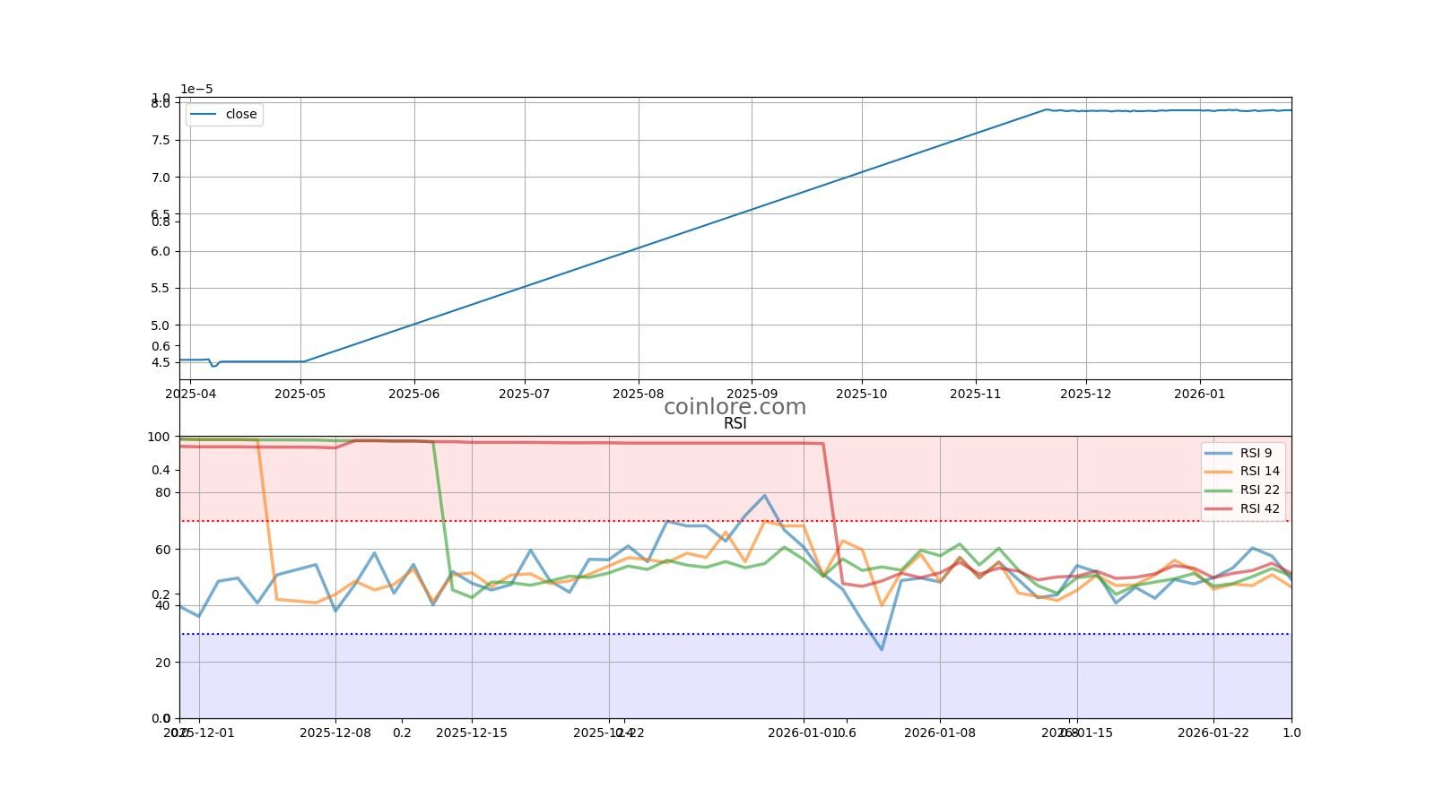 Cheesecoin RSI indicator