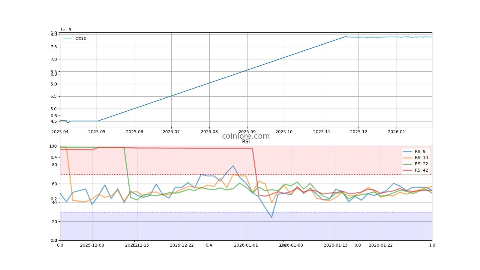 Cheesecoin RSI indicator