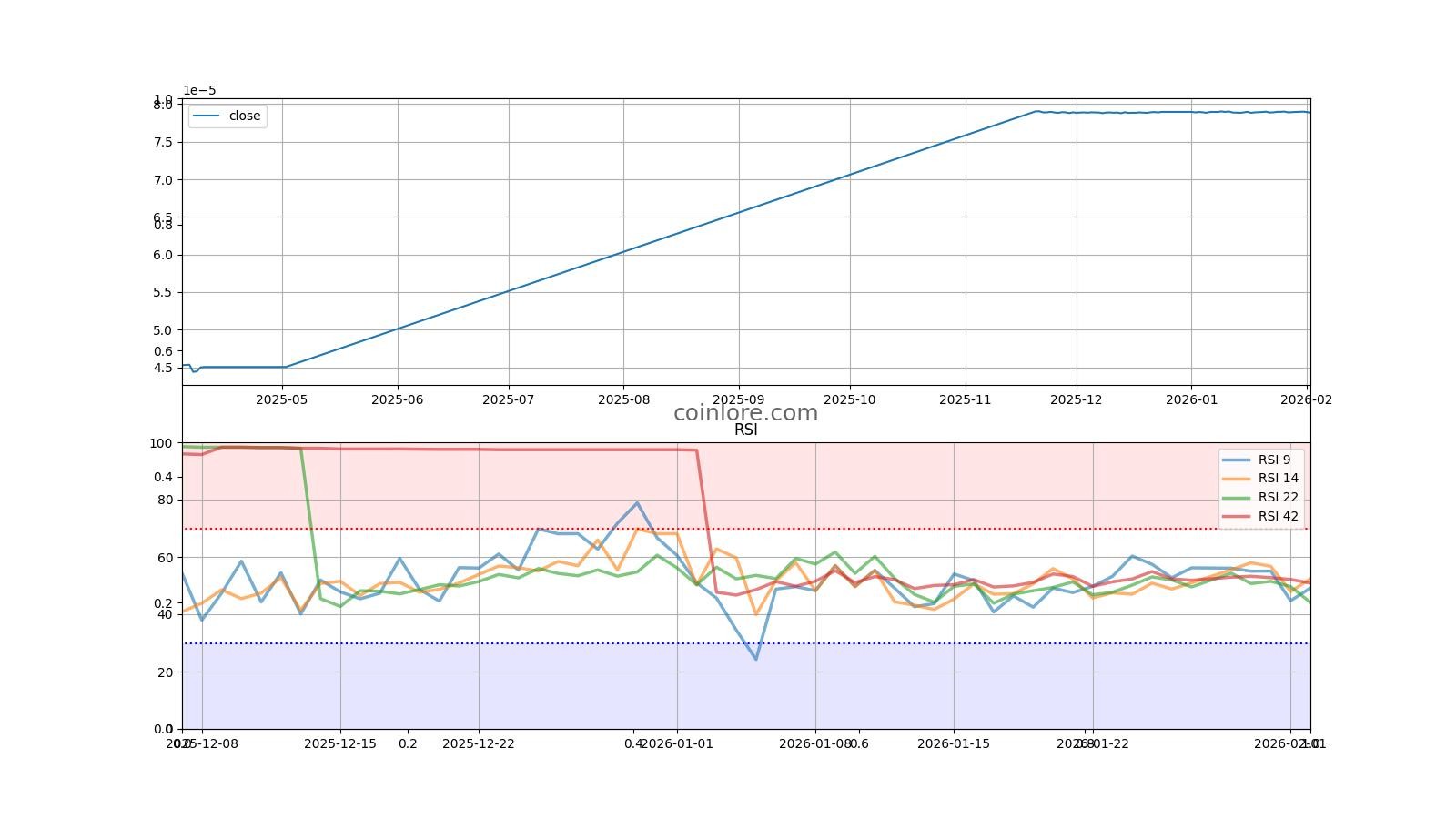Cheesecoin RSI indicator