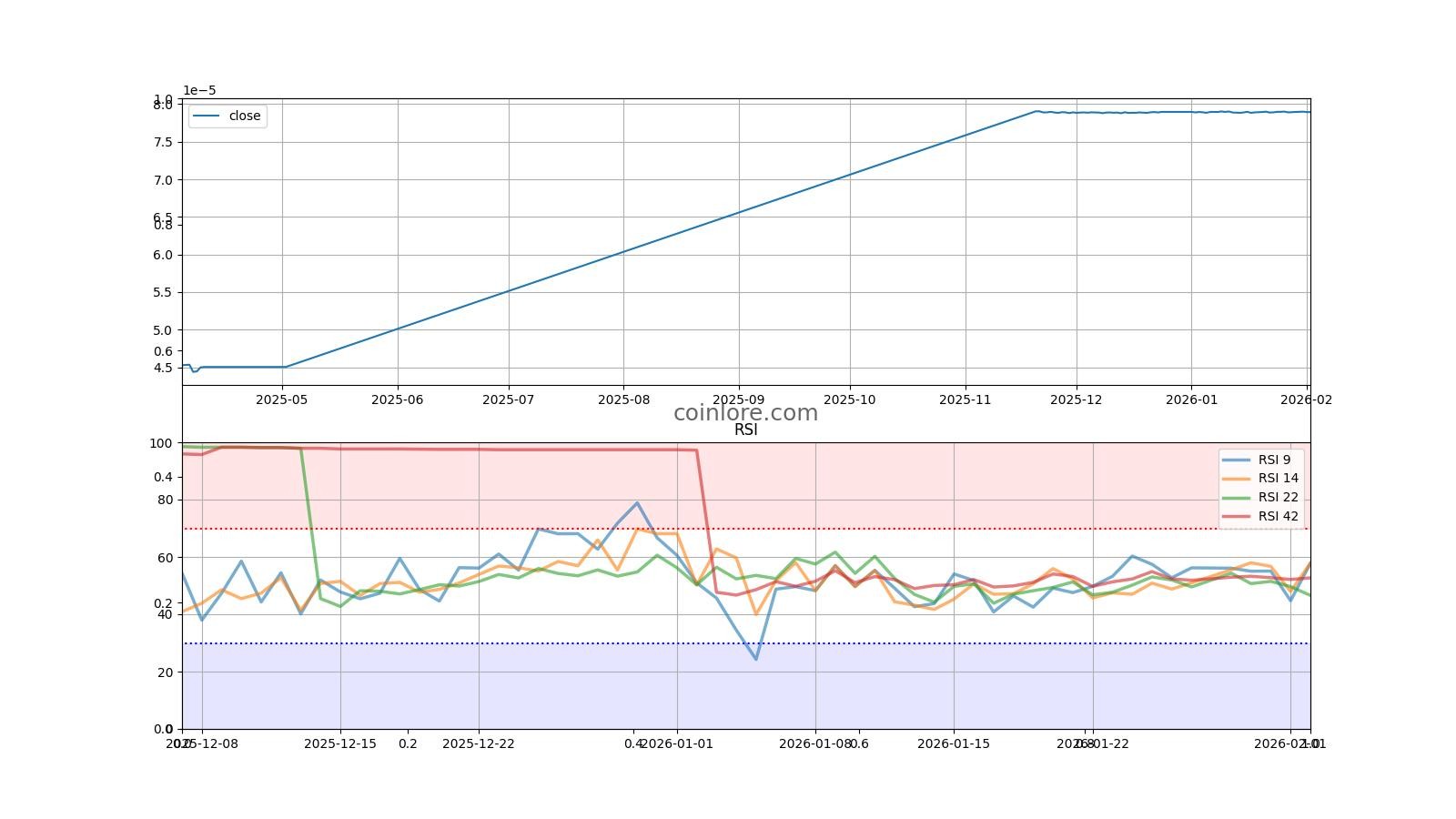 Cheesecoin RSI indicator