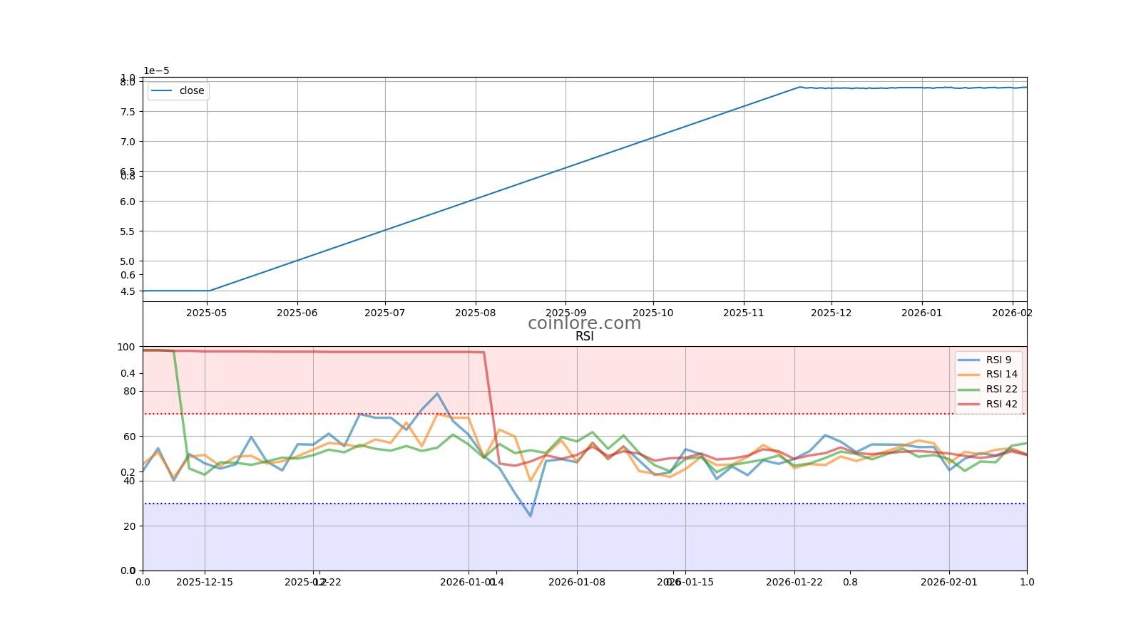 Cheesecoin RSI indicator