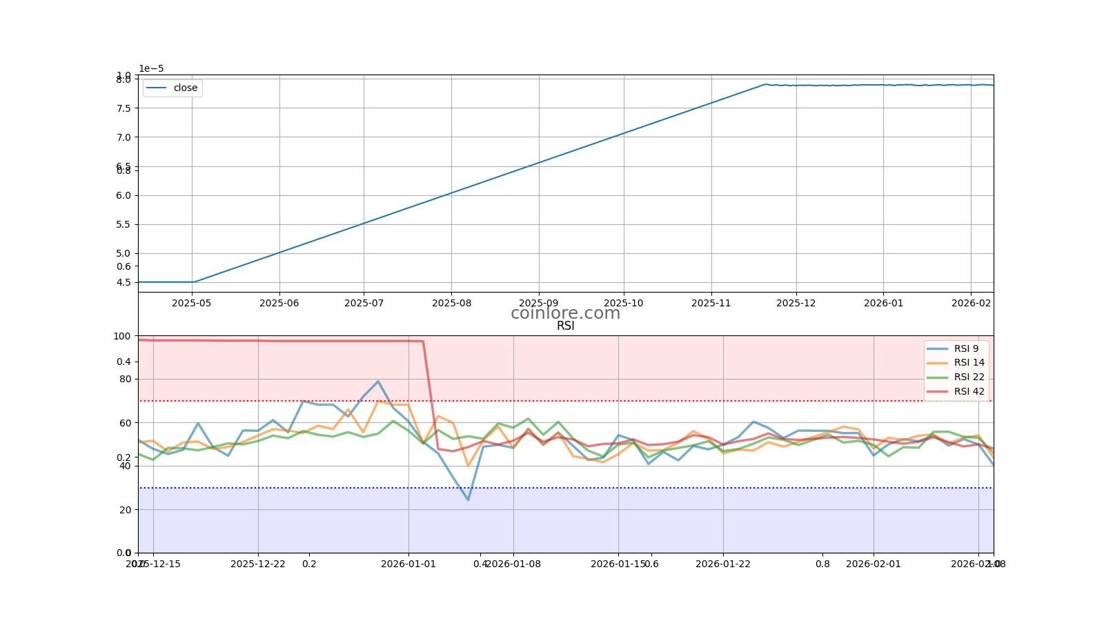 Cheesecoin RSI indicator