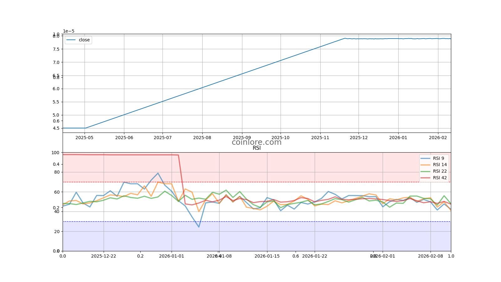 Cheesecoin RSI indicator