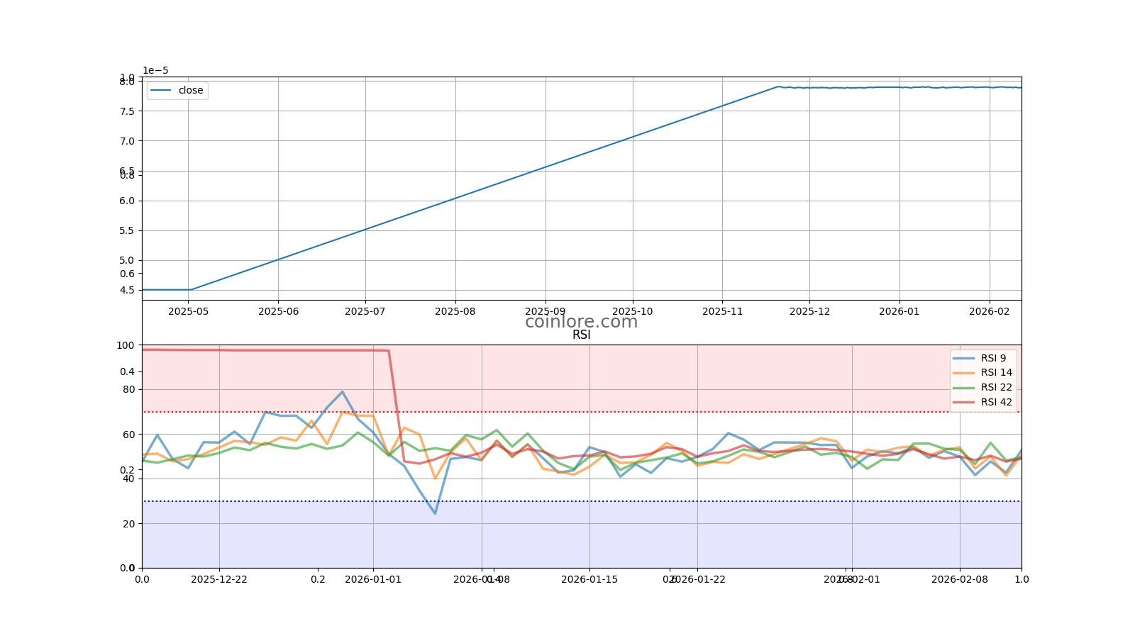 Cheesecoin RSI indicator