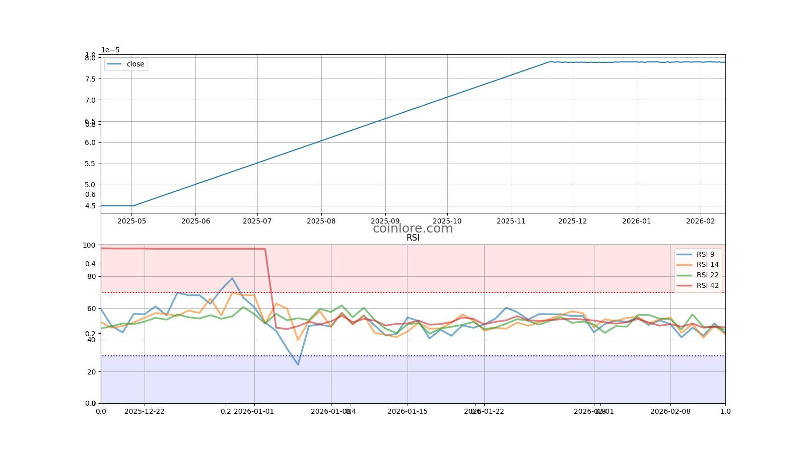 Cheesecoin RSI indicator