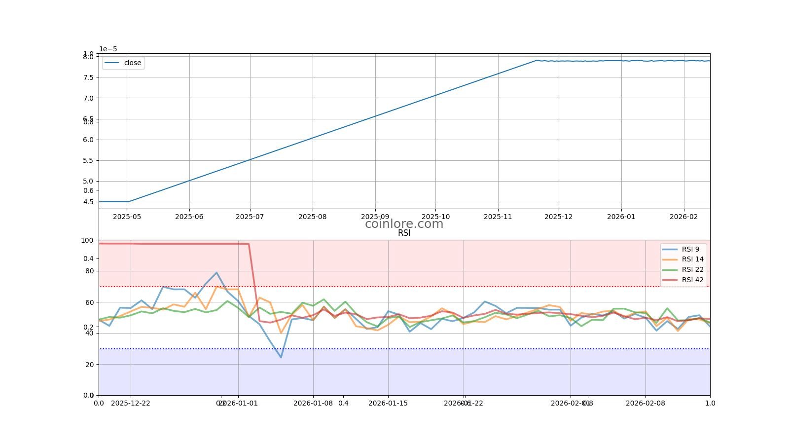 Cheesecoin RSI indicator