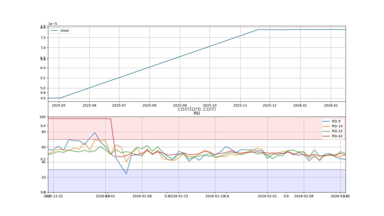 Cheesecoin RSI indicator