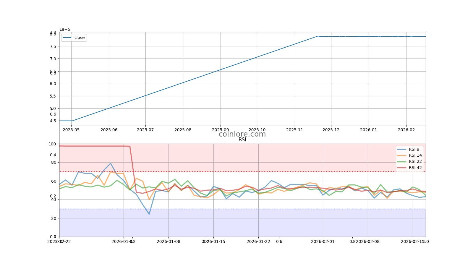 Cheesecoin RSI indicator