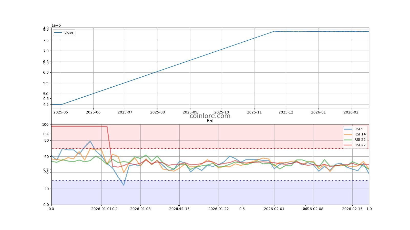 Cheesecoin RSI indicator
