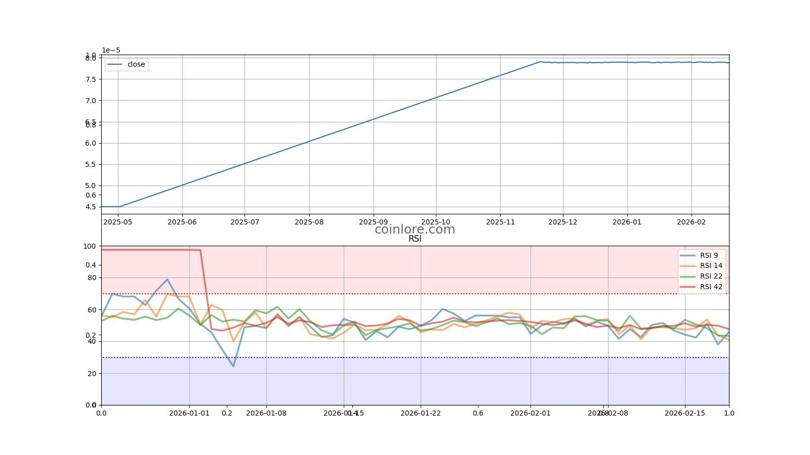 Cheesecoin RSI indicator