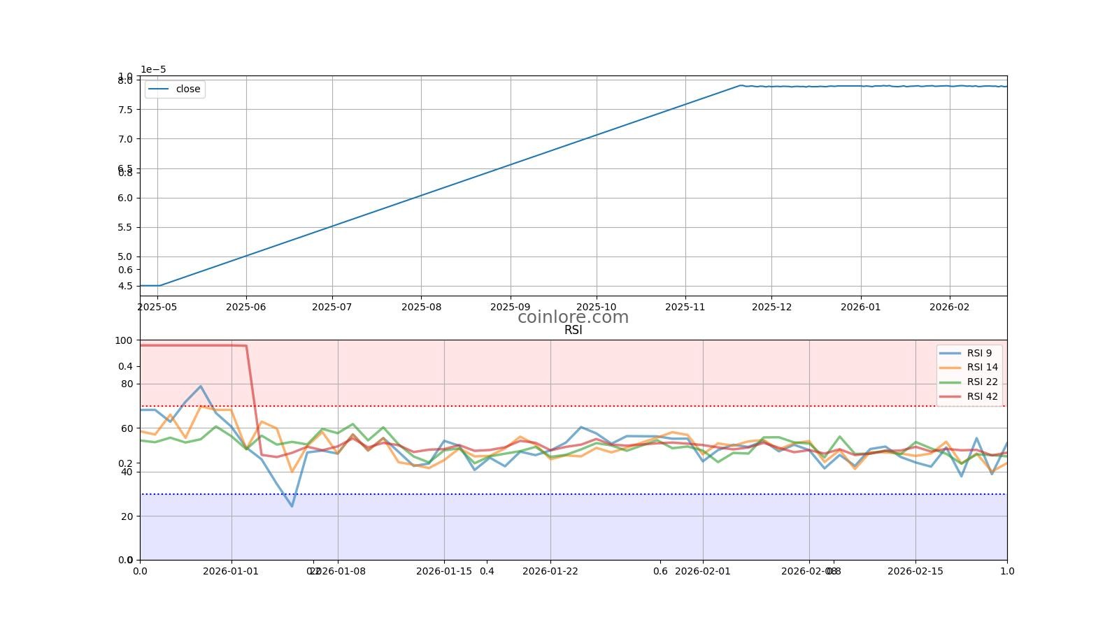 Cheesecoin RSI indicator