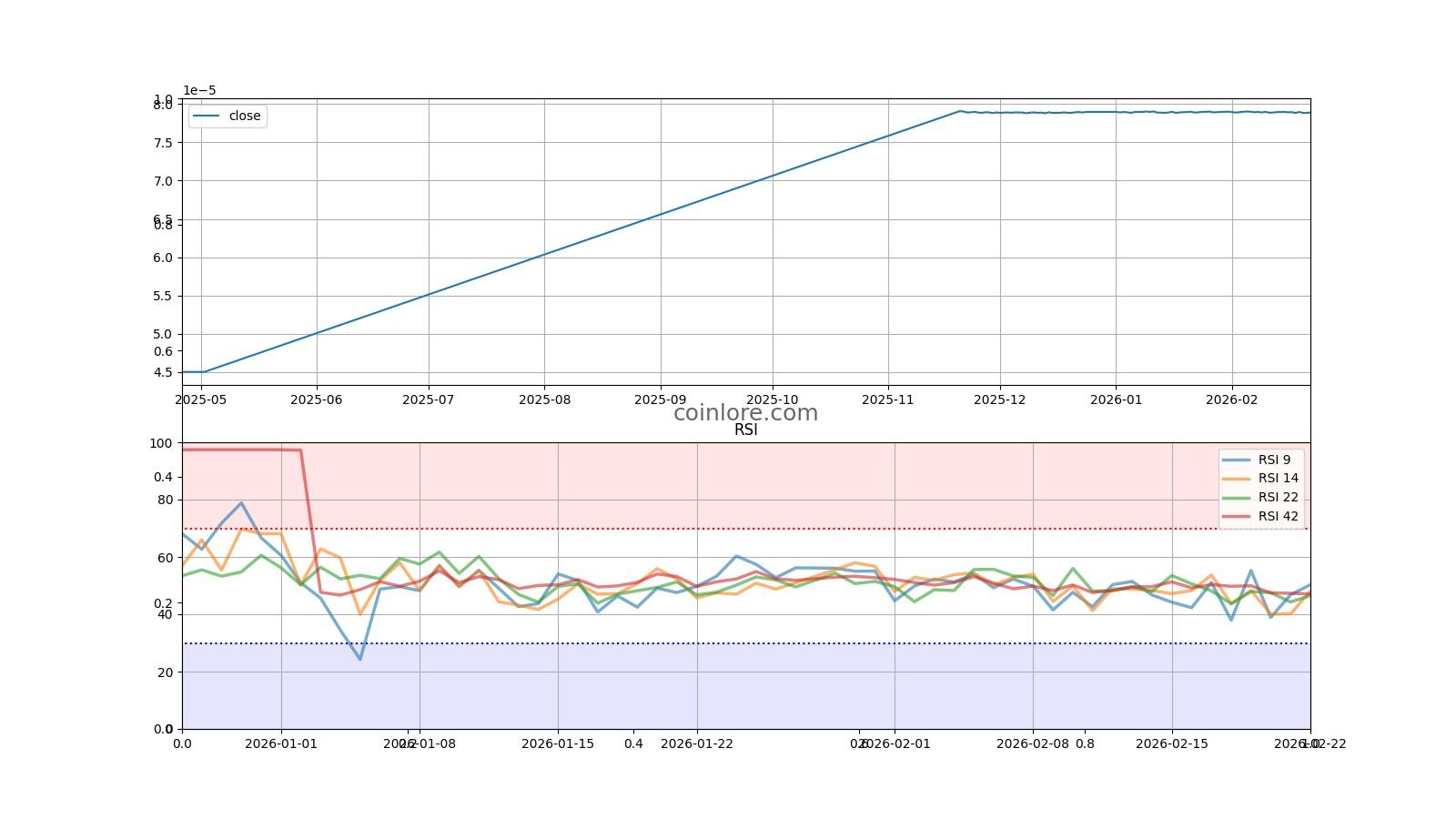 Cheesecoin RSI indicator