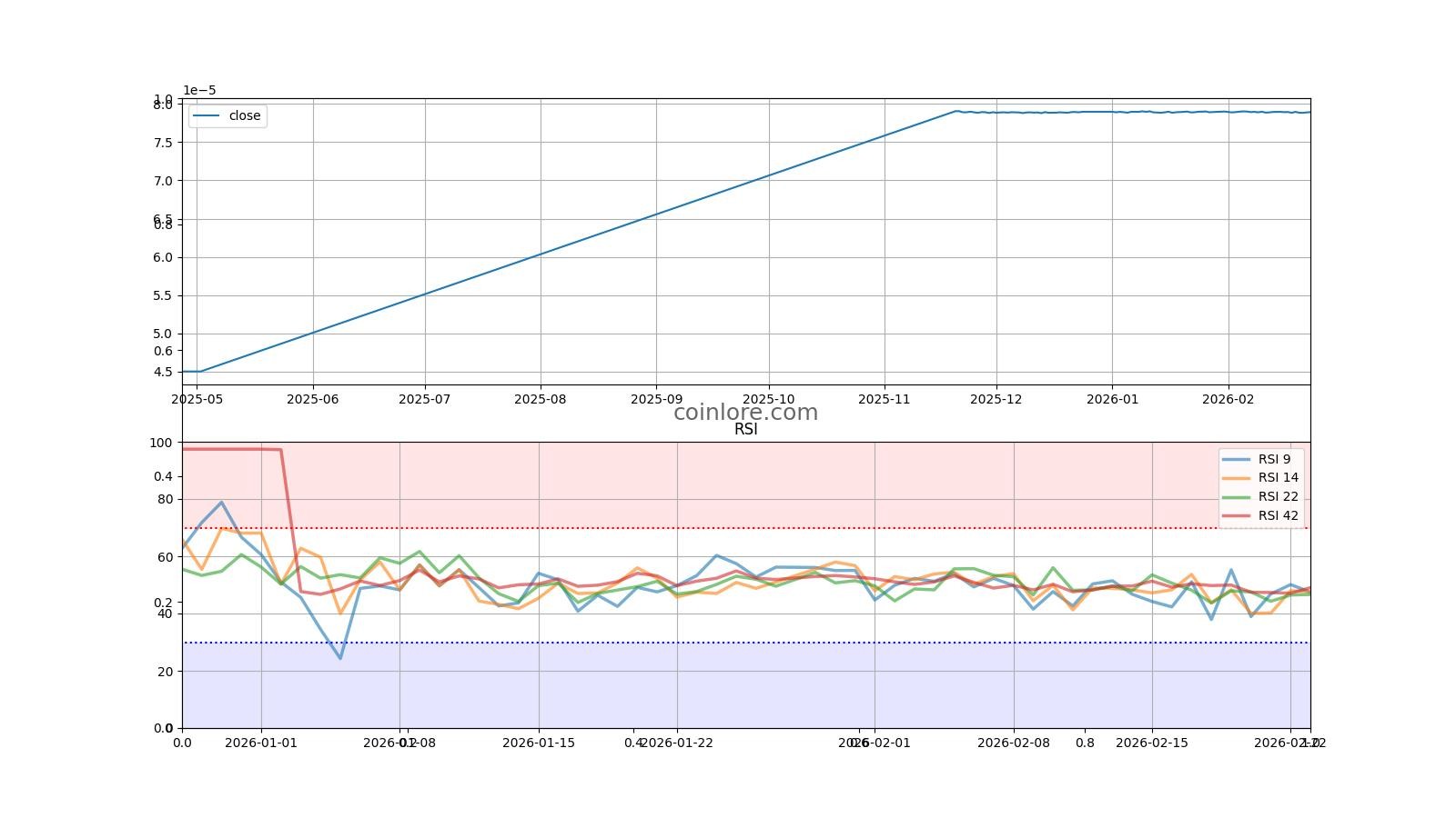 Cheesecoin RSI indicator