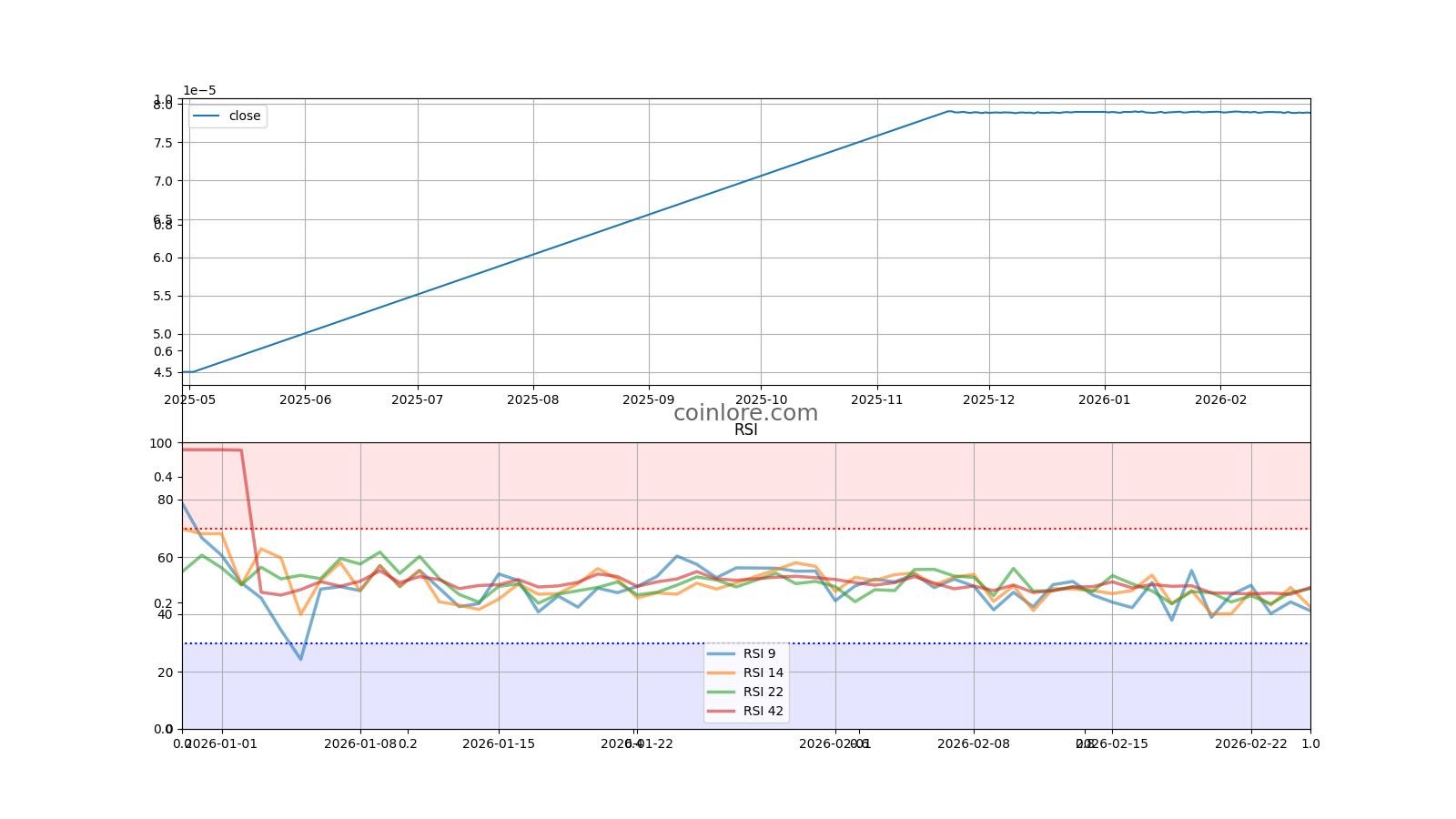 Cheesecoin RSI indicator