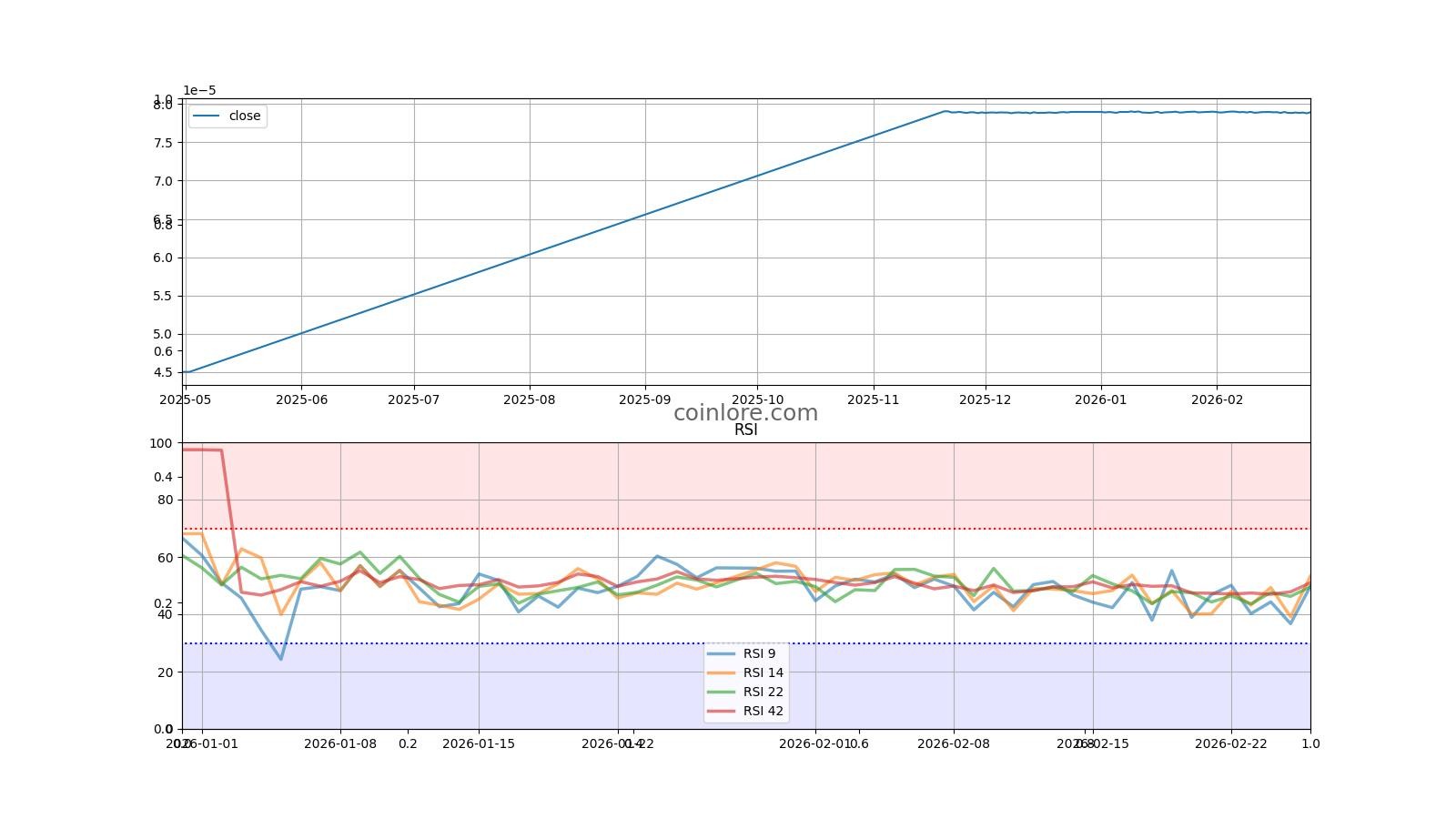 Cheesecoin RSI indicator