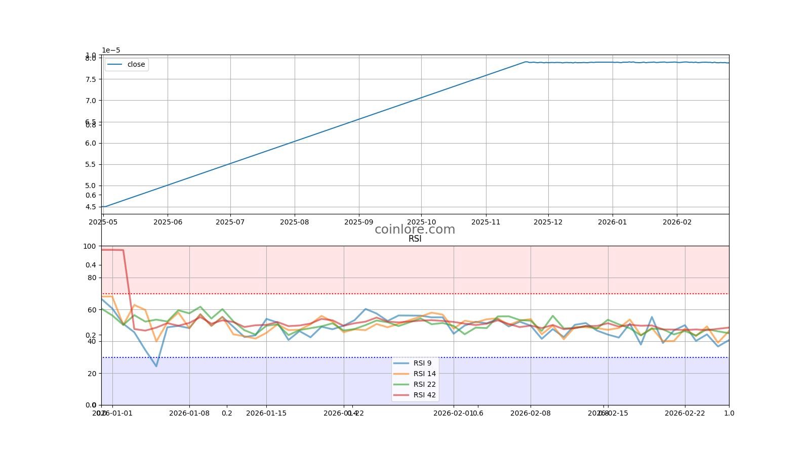 Cheesecoin RSI indicator