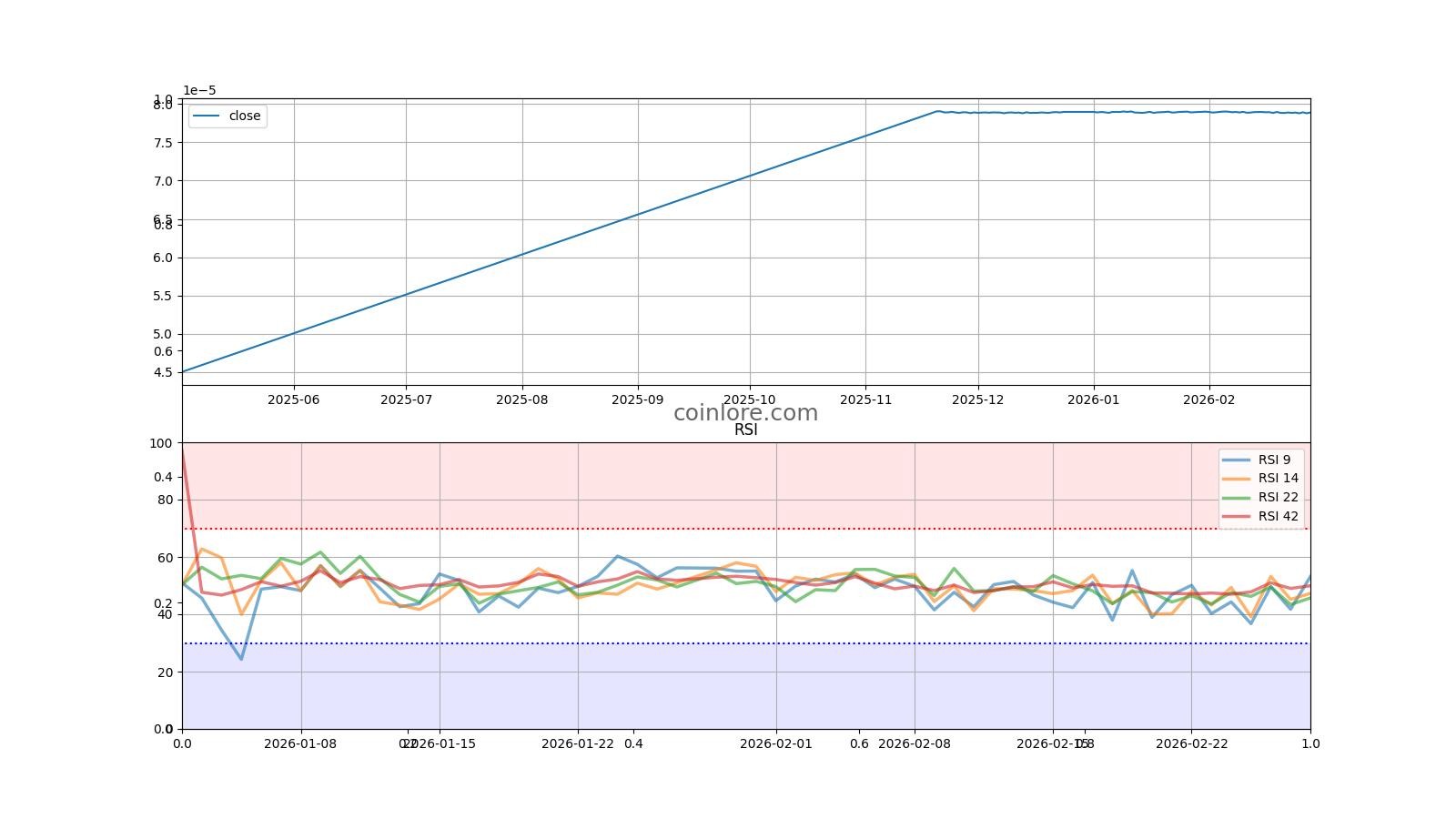 Cheesecoin RSI indicator