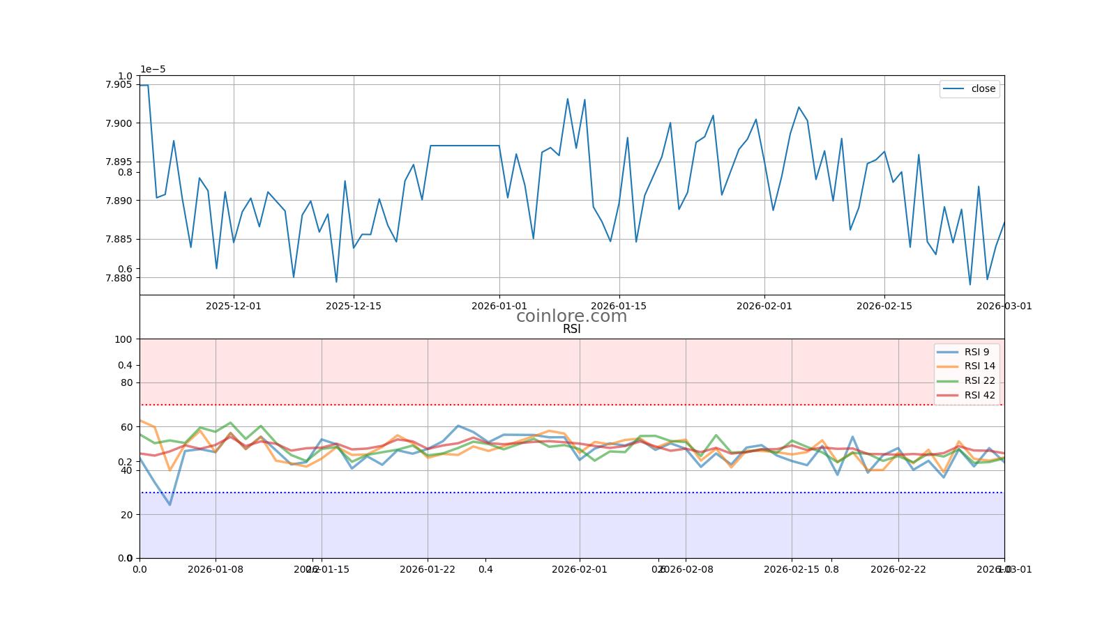 Cheesecoin RSI indicator