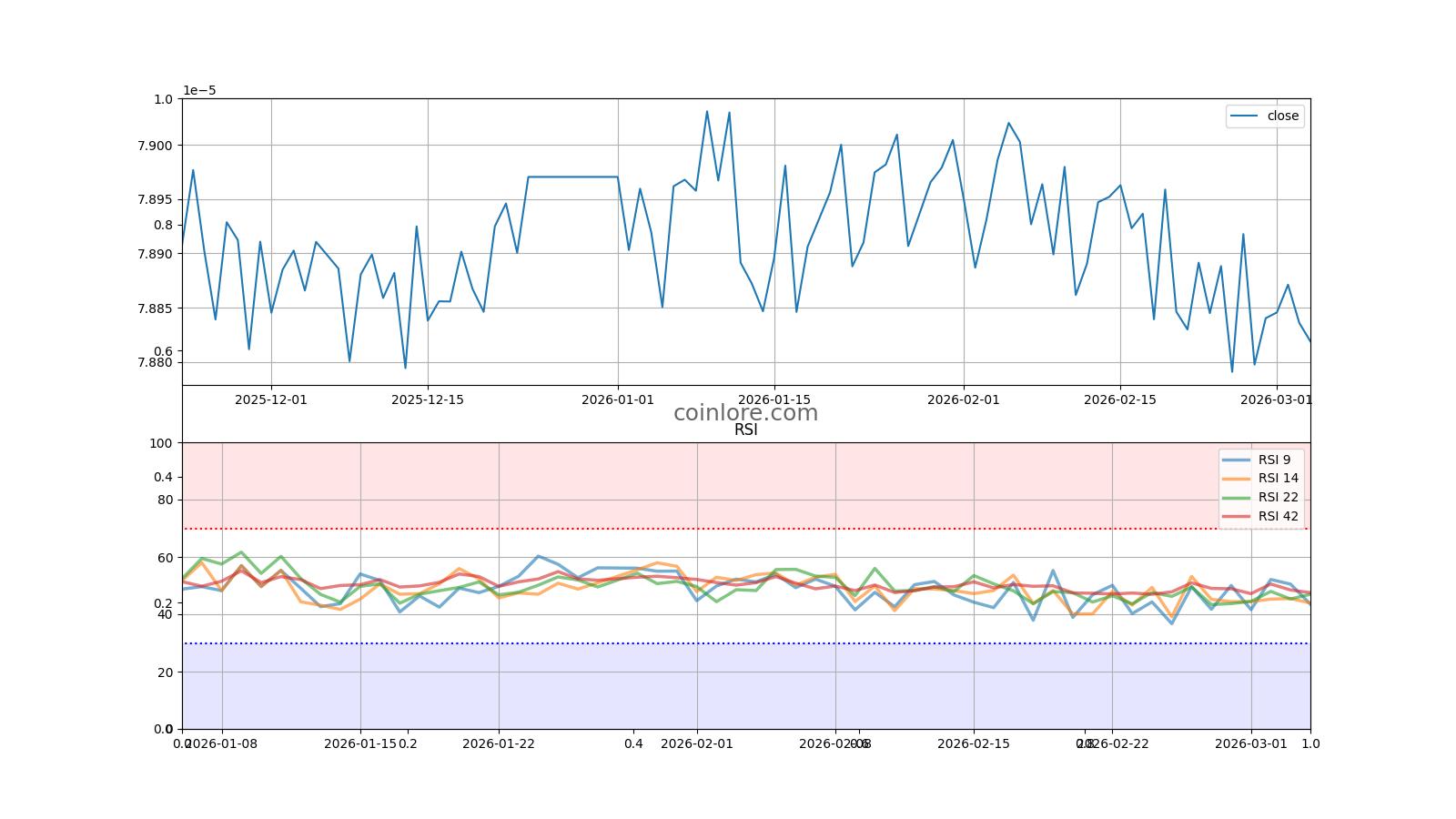 Cheesecoin RSI indicator
