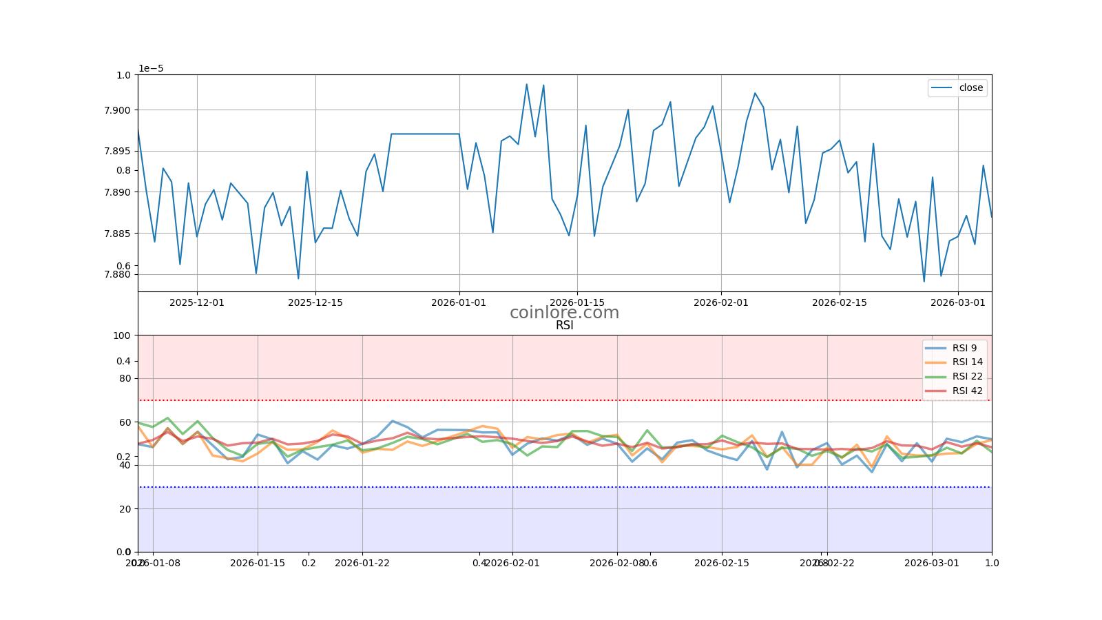 Cheesecoin RSI indicator