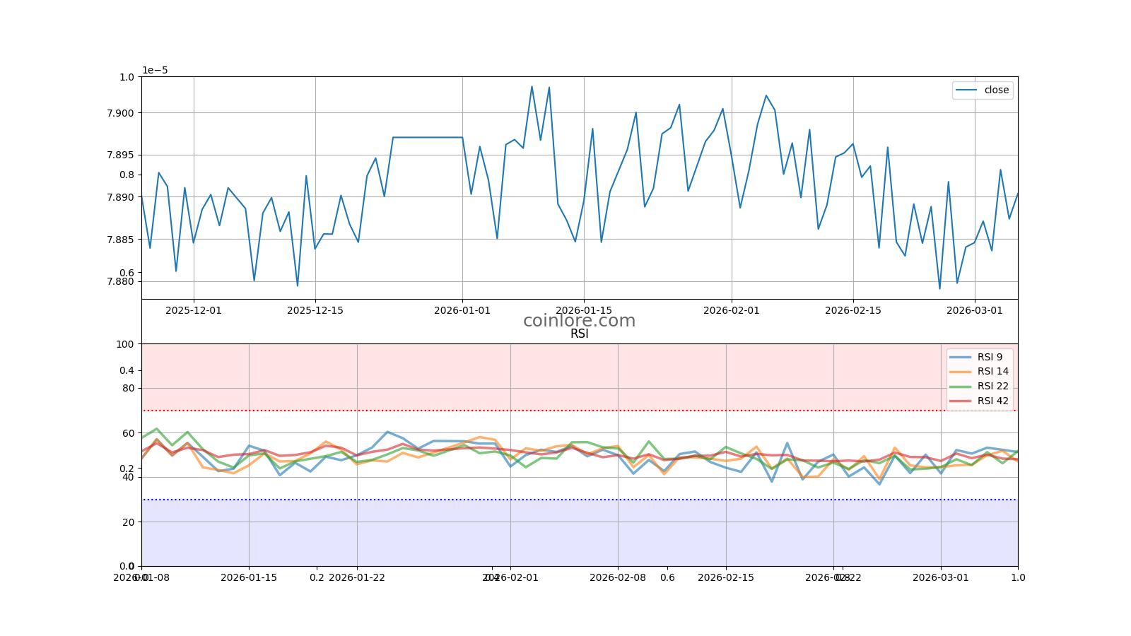 Cheesecoin RSI indicator