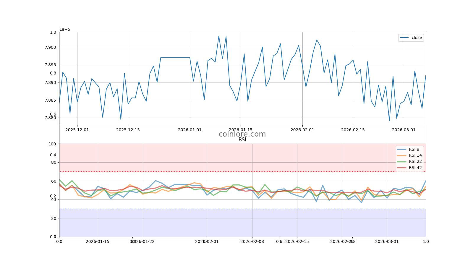 Cheesecoin RSI indicator